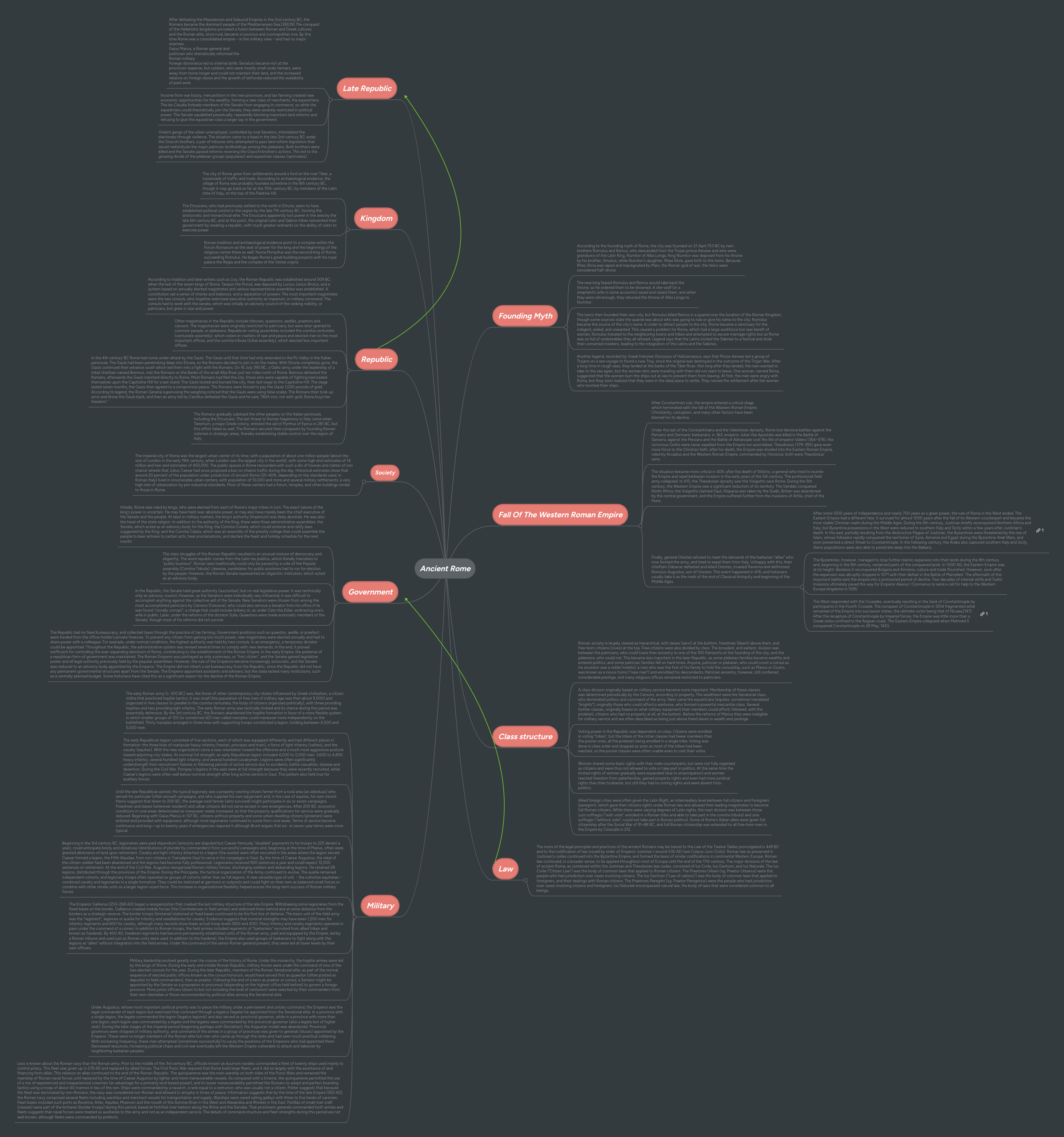 Ancient Rome | MindMeister Mind map
