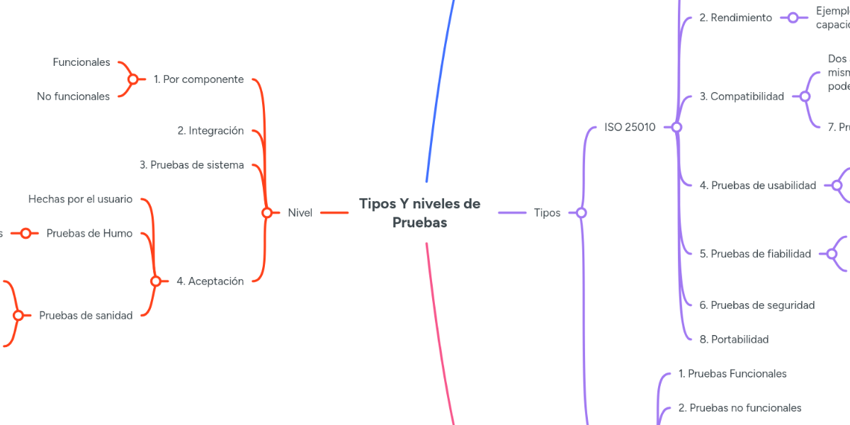 Tipos Y niveles de Pruebas | MindMeister Mapa Mental Tipos Y niveles de Pruebas | MindMeister Mapa Mental