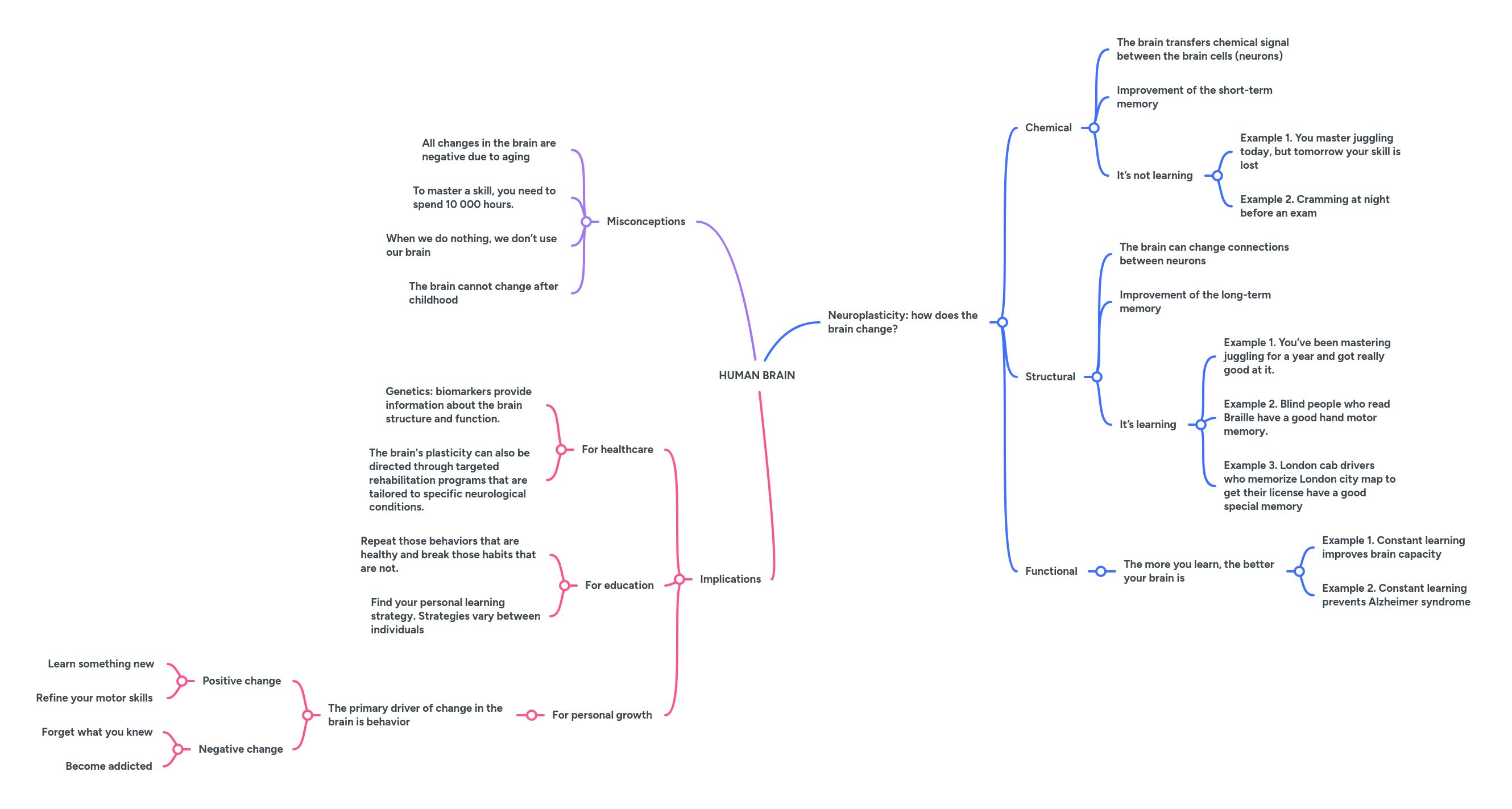 HUMAN BRAIN | MindMeister Mind Map