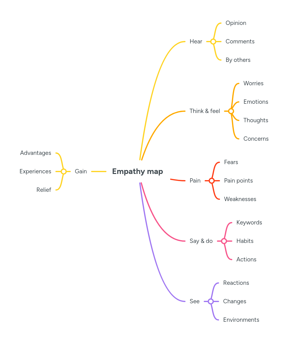 Empathy map | MindMeister Mind Map