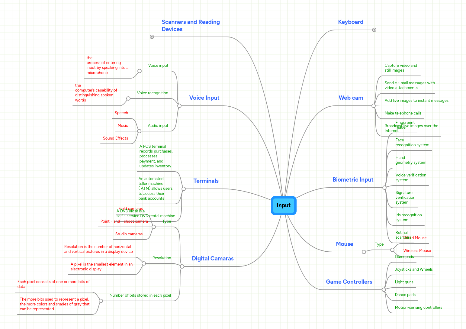 Input | MindMeister Mind map