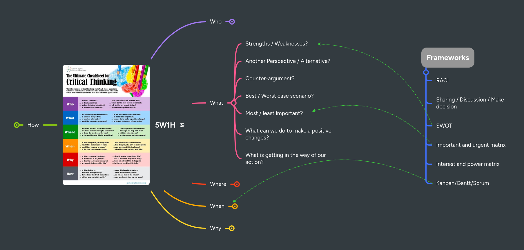 5W1H | MindMeister Mind Map