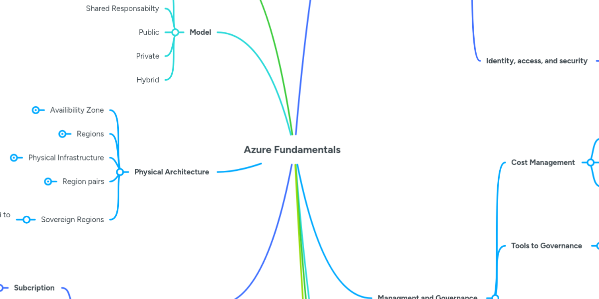 Azure Fundamentals | MindMeister Mind Map Azure Fundamentals | MindMeister Mind Map