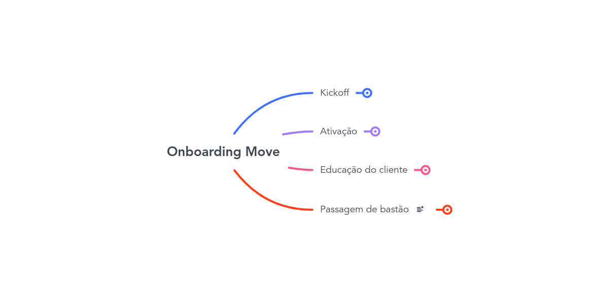 Onboarding Move | MindMeister Mapa Mental Onboarding Move | MindMeister Mapa Mental