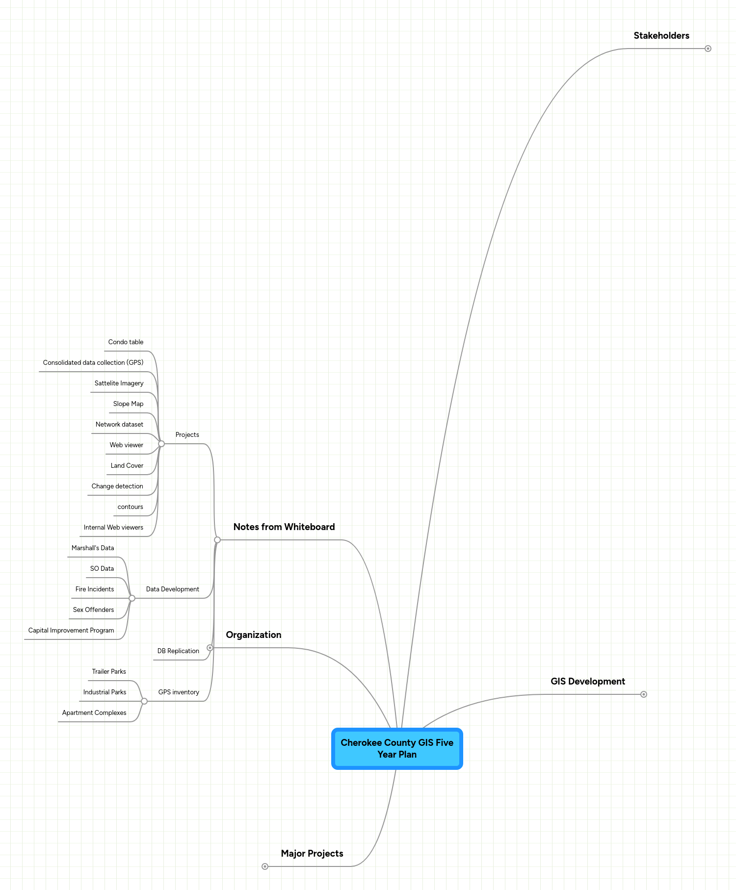 Cherokee County GIS Five Year Plan | MindMeister Mind Map