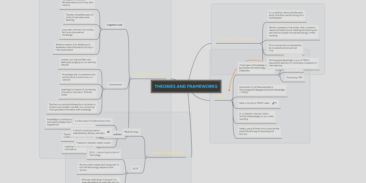 THEORIES AND FRAMEWORKS | MindMeister Mind Map