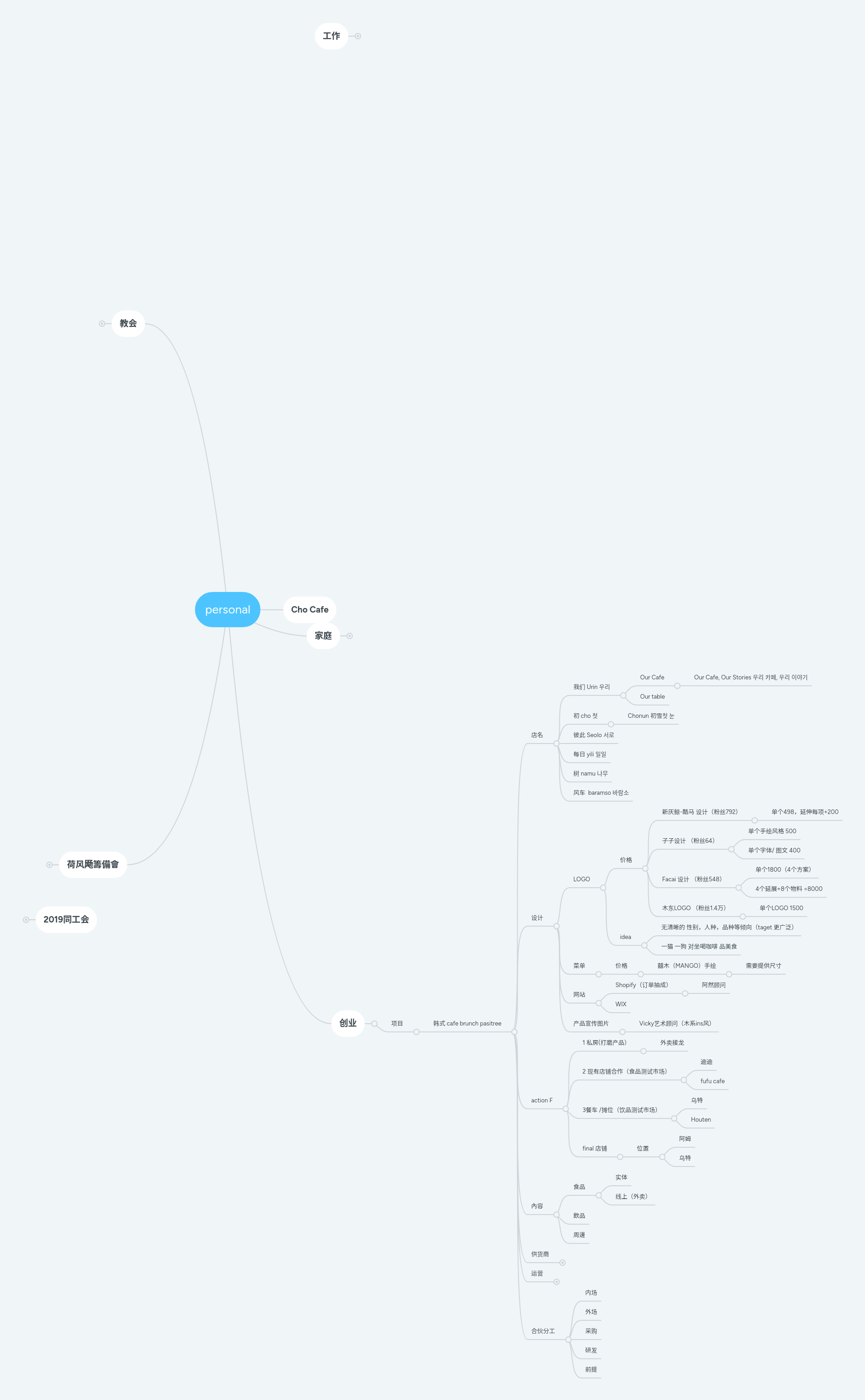 personal | MindMeister Mind map