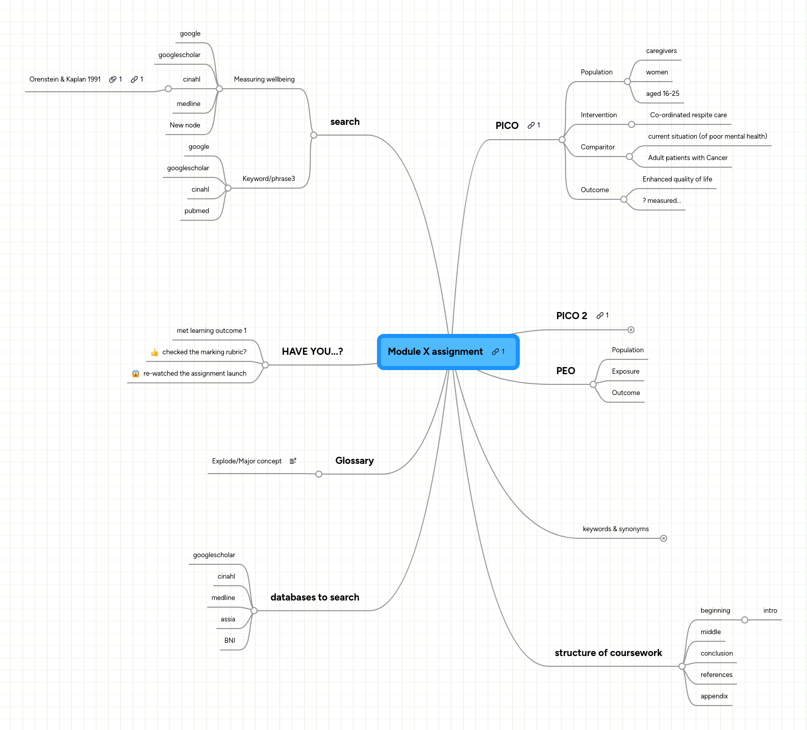 Module X assignment | MindMeister Mind Map