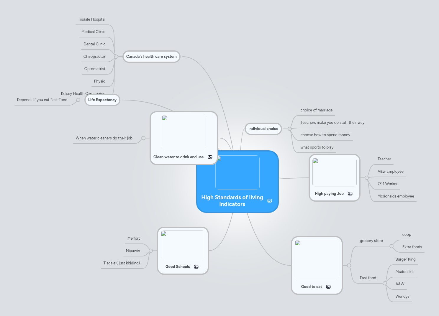 High Standards of living Indicators | MindMeister Mind map