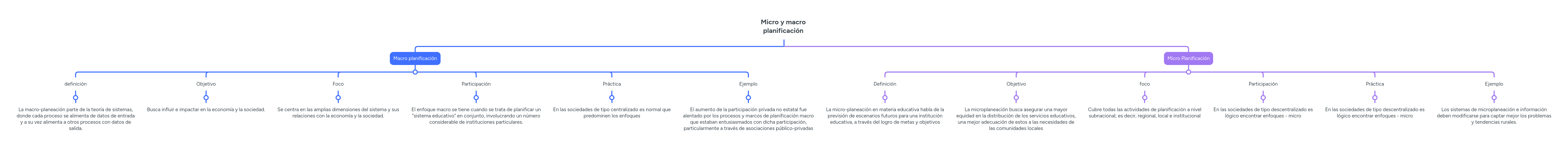 Micro y macro planificación | MindMeister Mapa mental