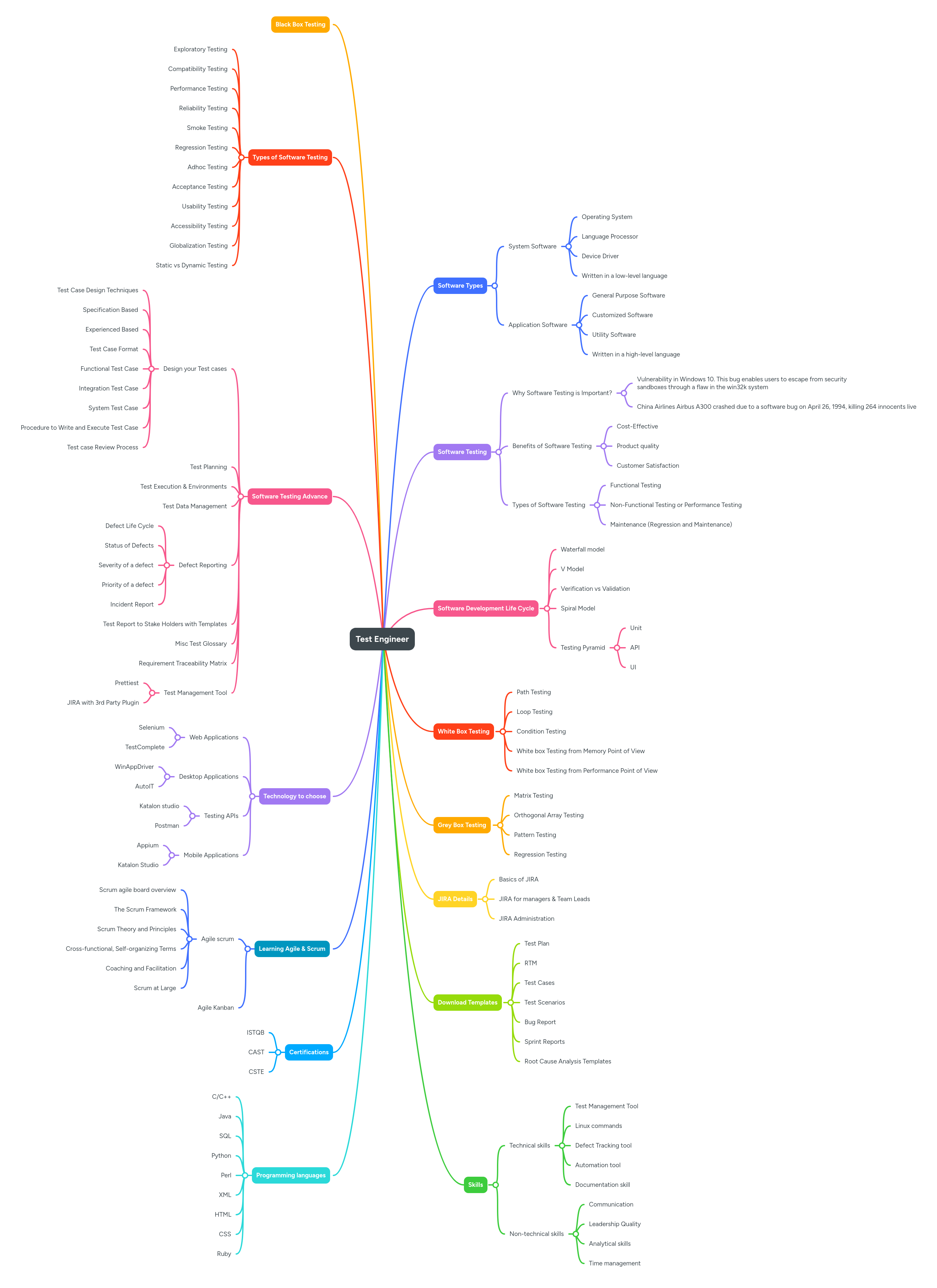 Test Engineer | MindMeister Mind map