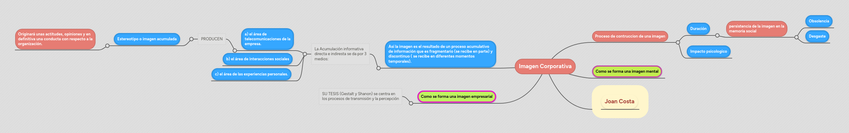 Imagen Corporativa | MindMeister Mind map