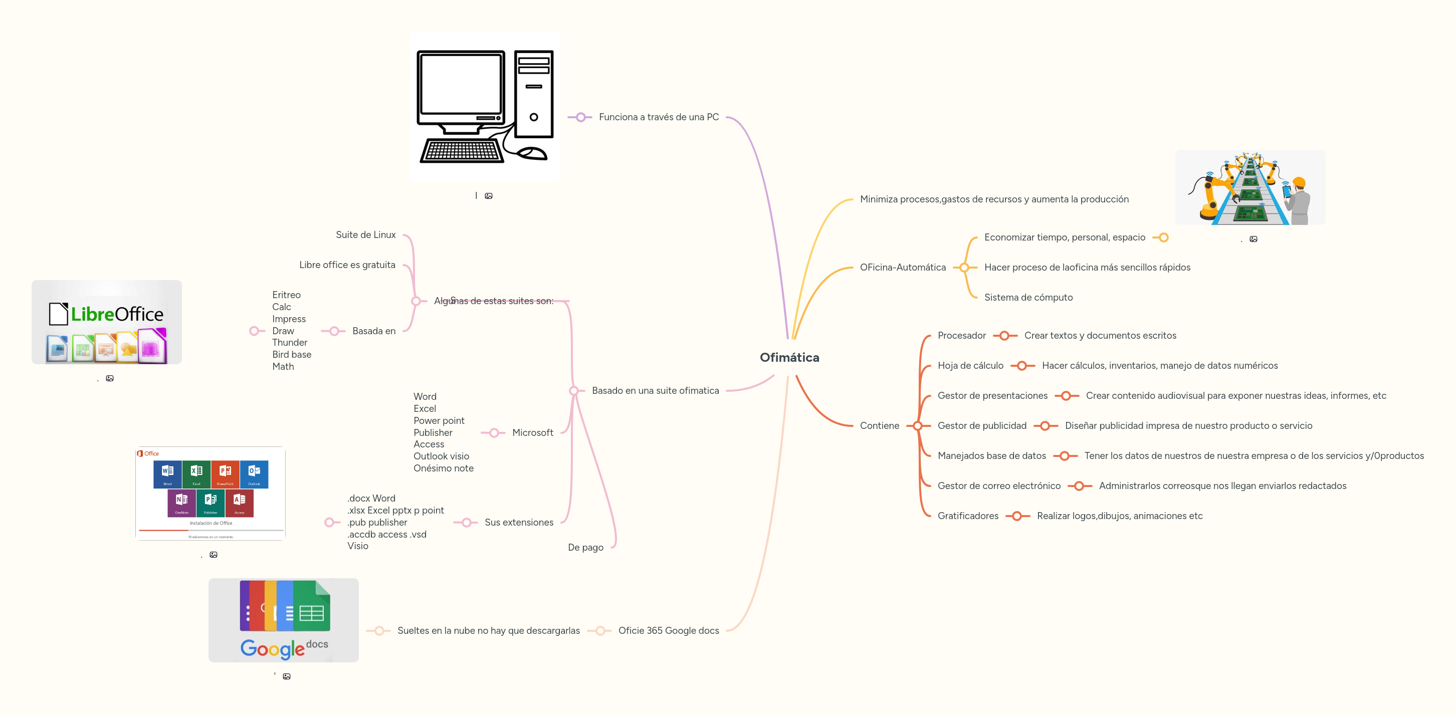 Ofimática | MindMeister Mapa Mental