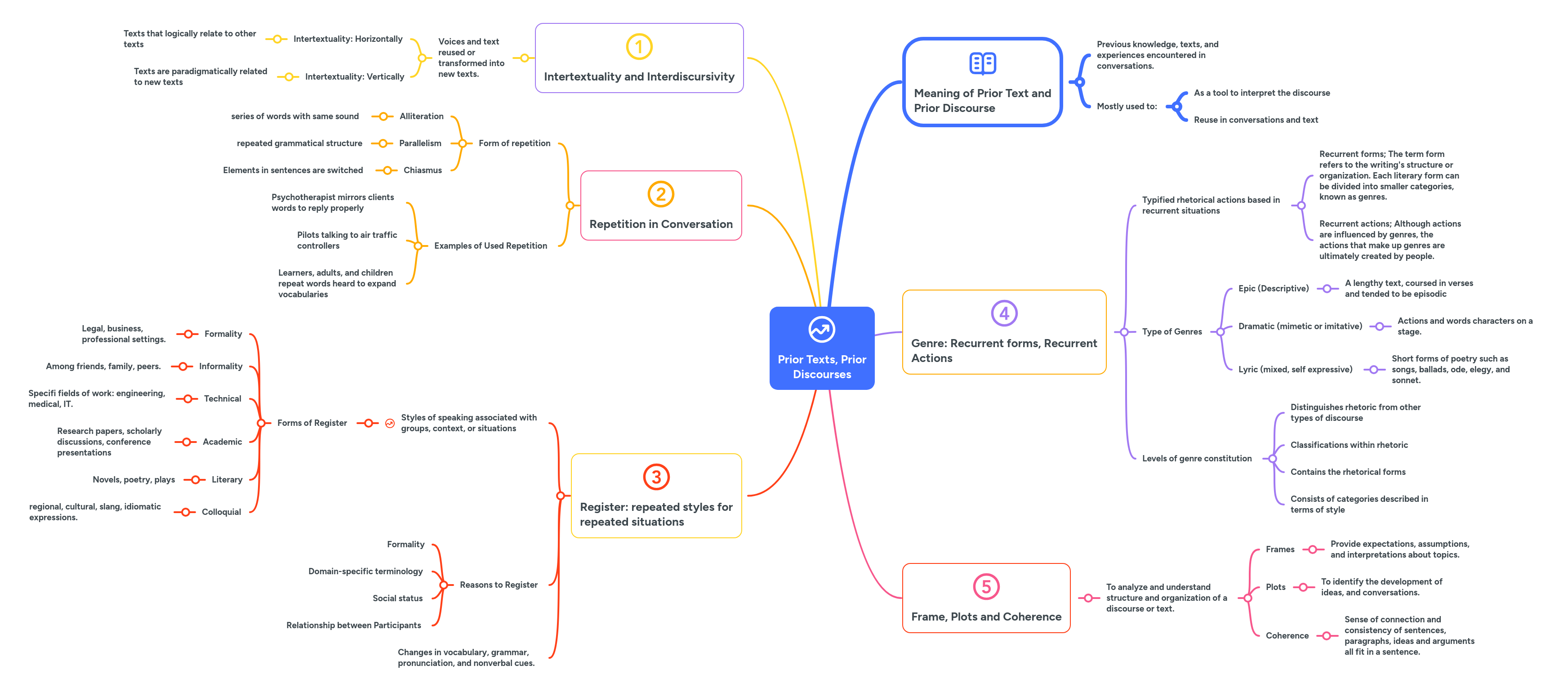 Prior Texts, Prior Discourses | MindMeister Mind Map