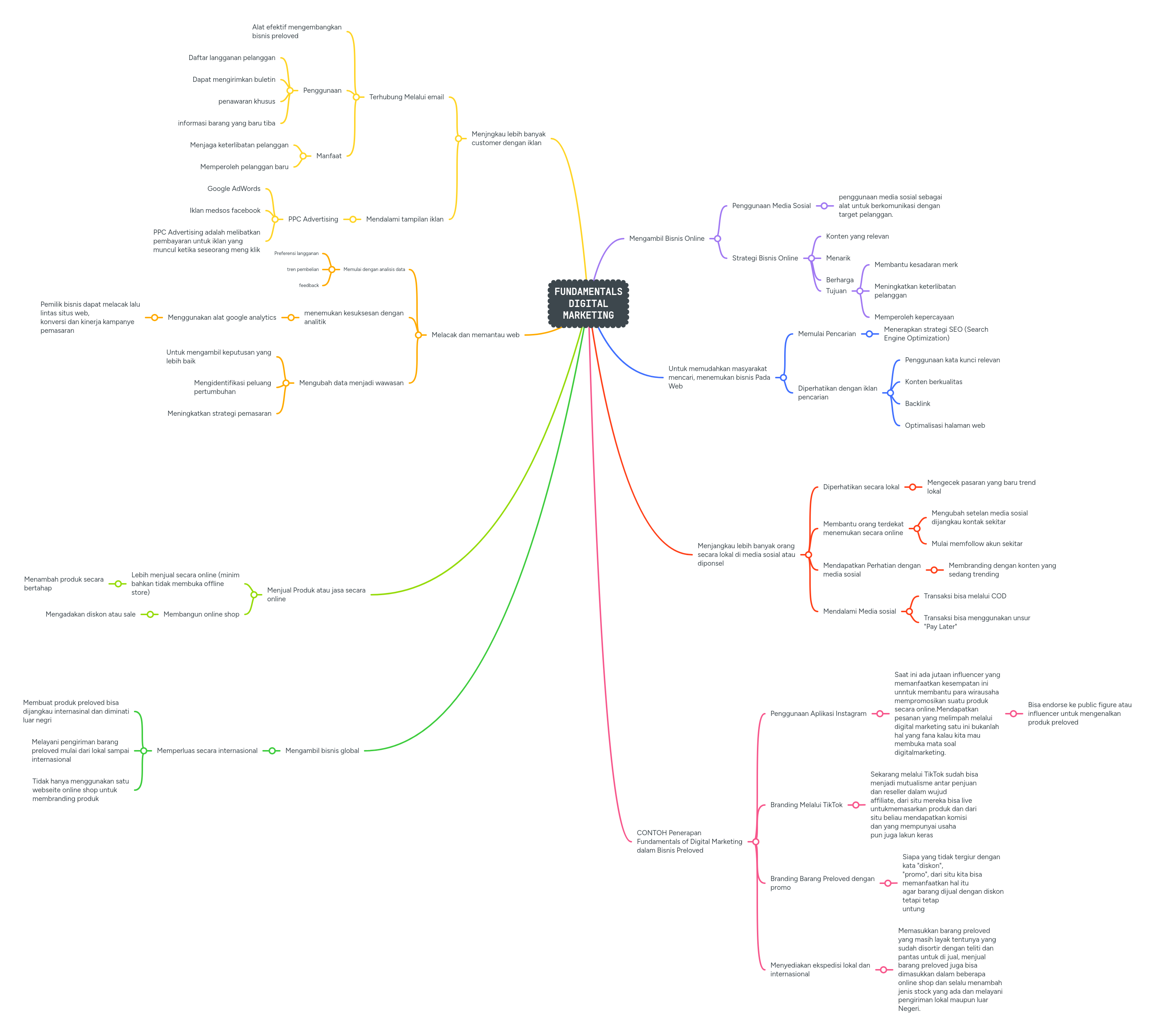 FUNDAMENTALS DIGITAL MARKETING | MindMeister Mind map