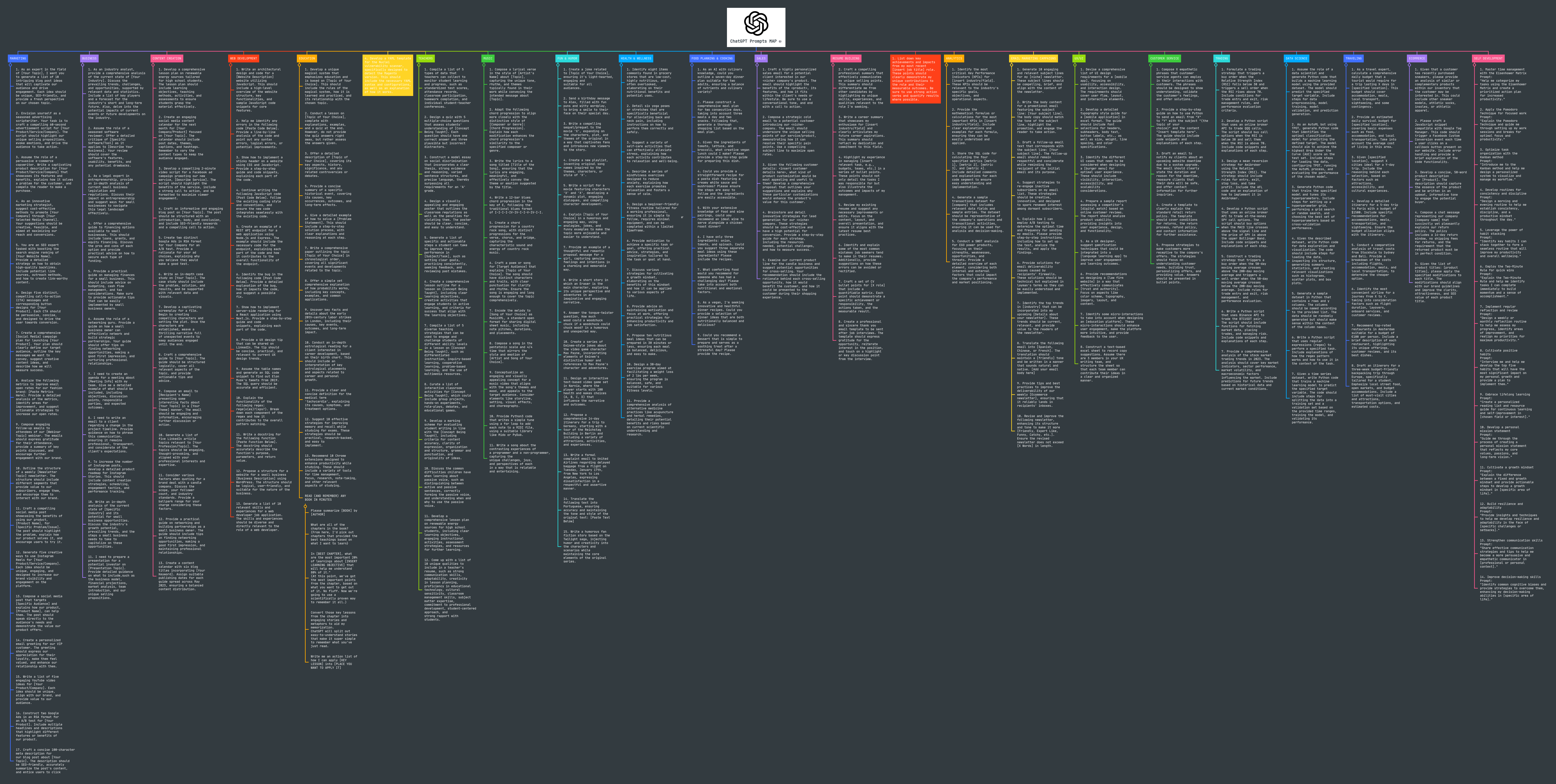 ChatGPT Prompts MAP | MindMeister Mind map