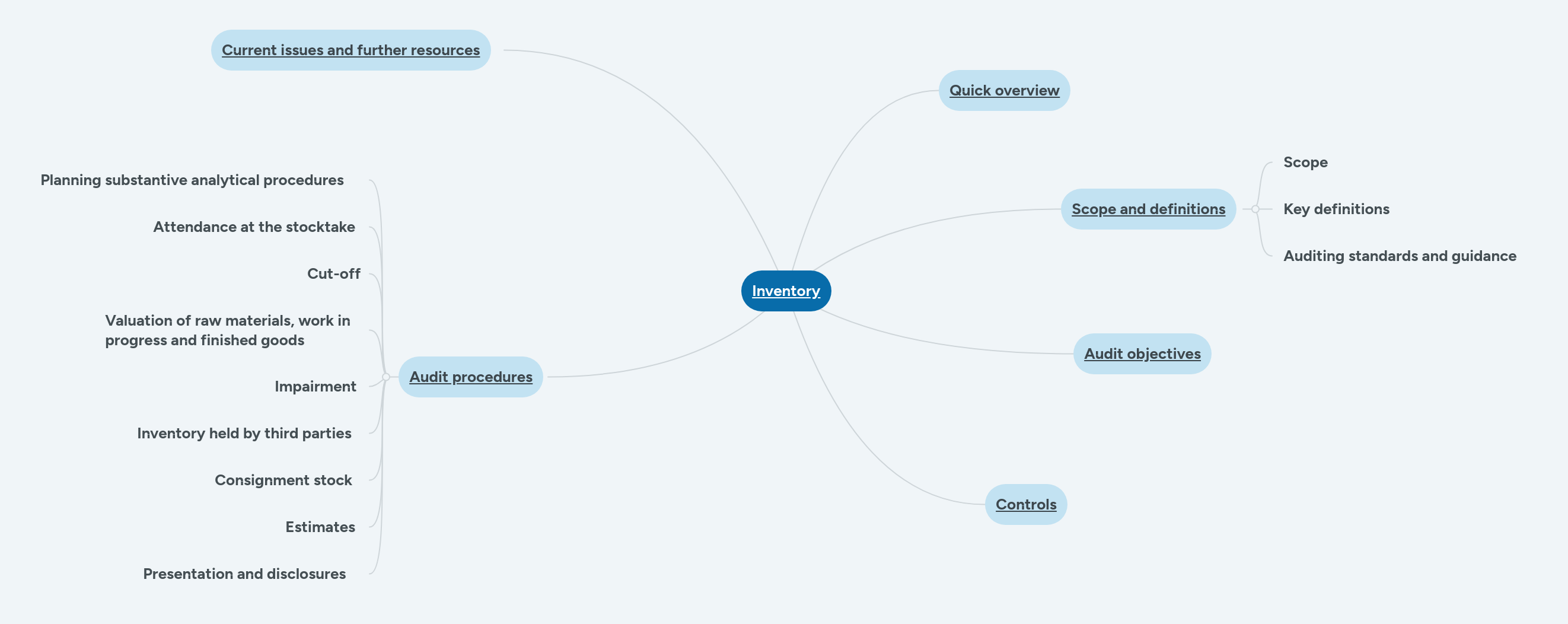 Inventory | MindMeister Mind Map
