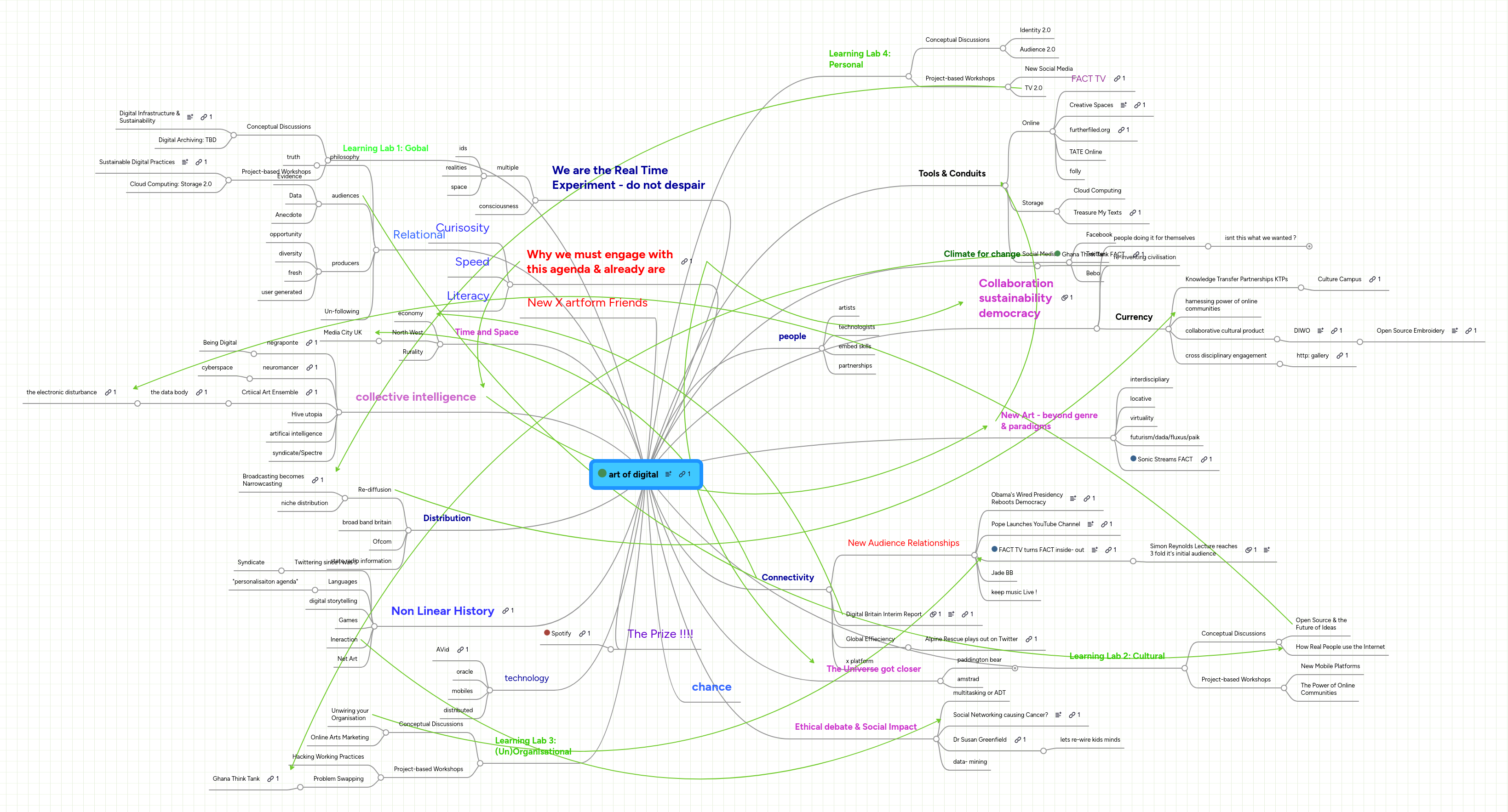 art of digital | MindMeister Mind map