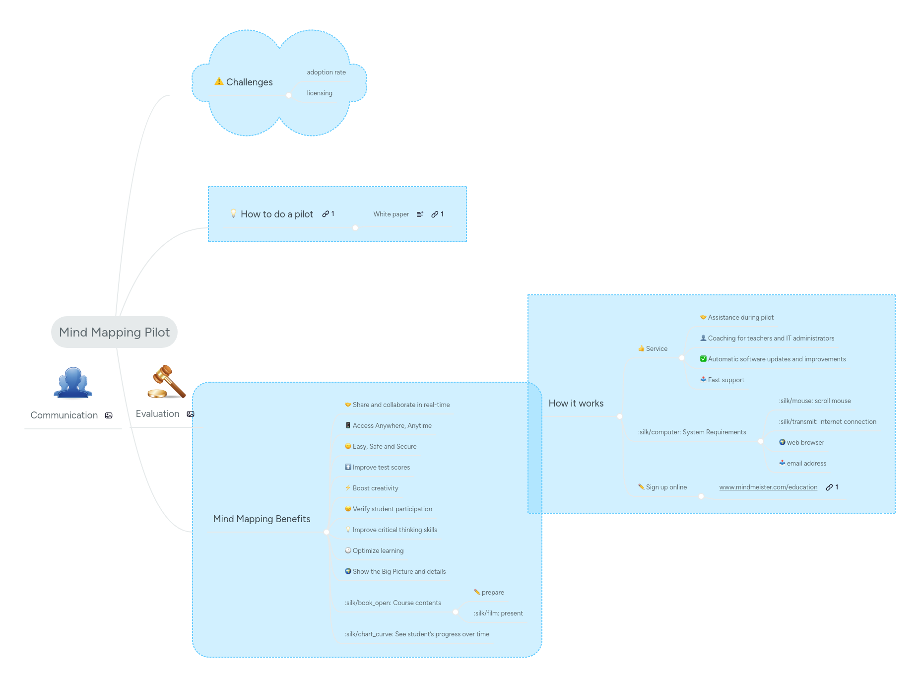 Mind Mapping Pilot | MindMeister Mind Map