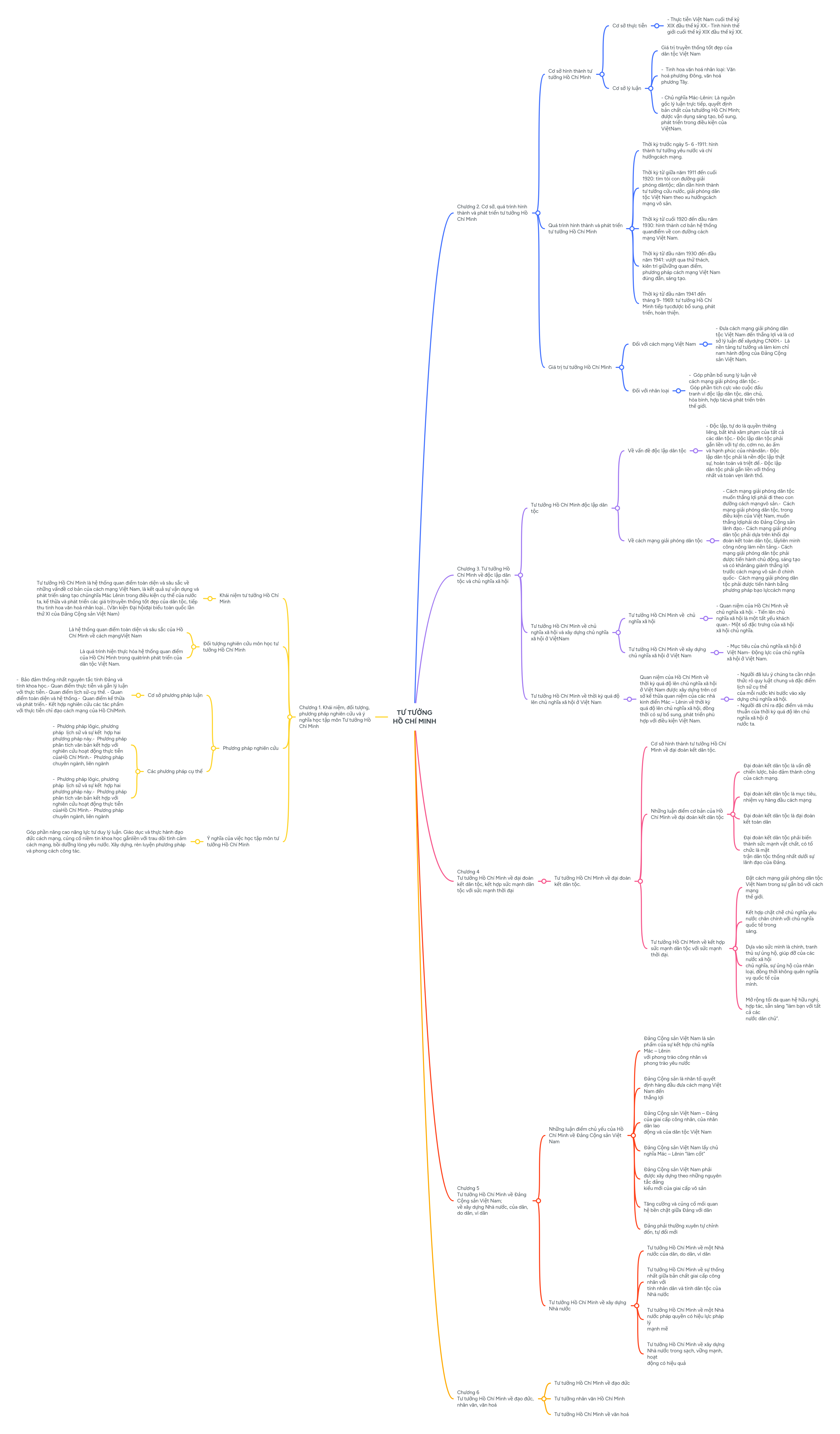 TƯ TƯỞNG HỒ CHÍ MINH | MindMeister Mind map
