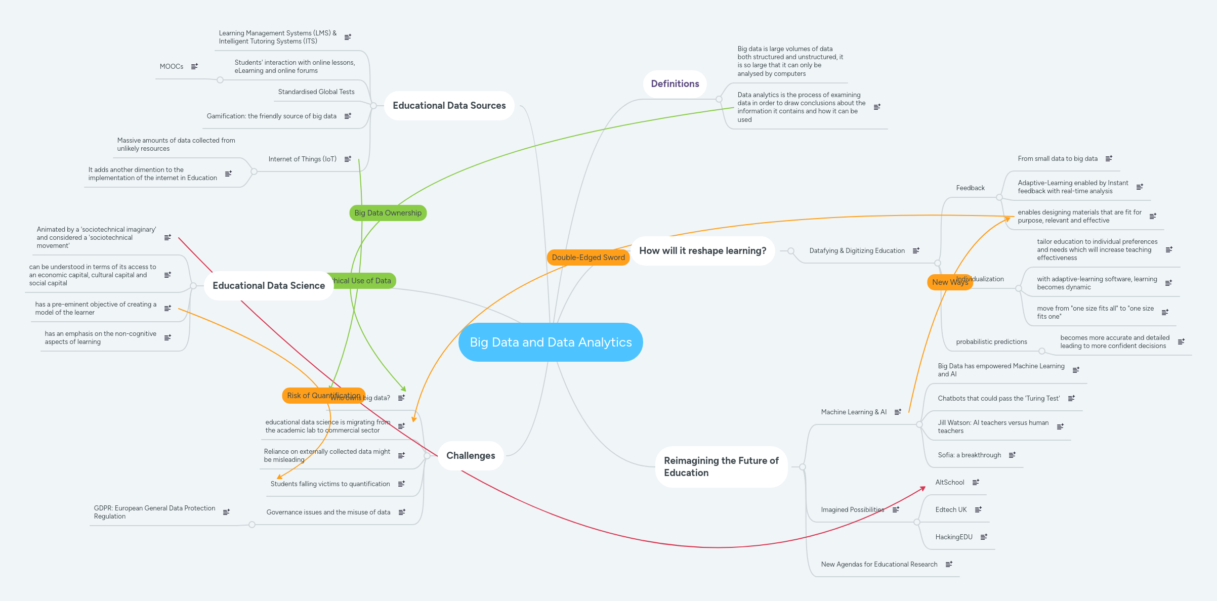 Big Data and Data Analytics | MindMeister Mind map