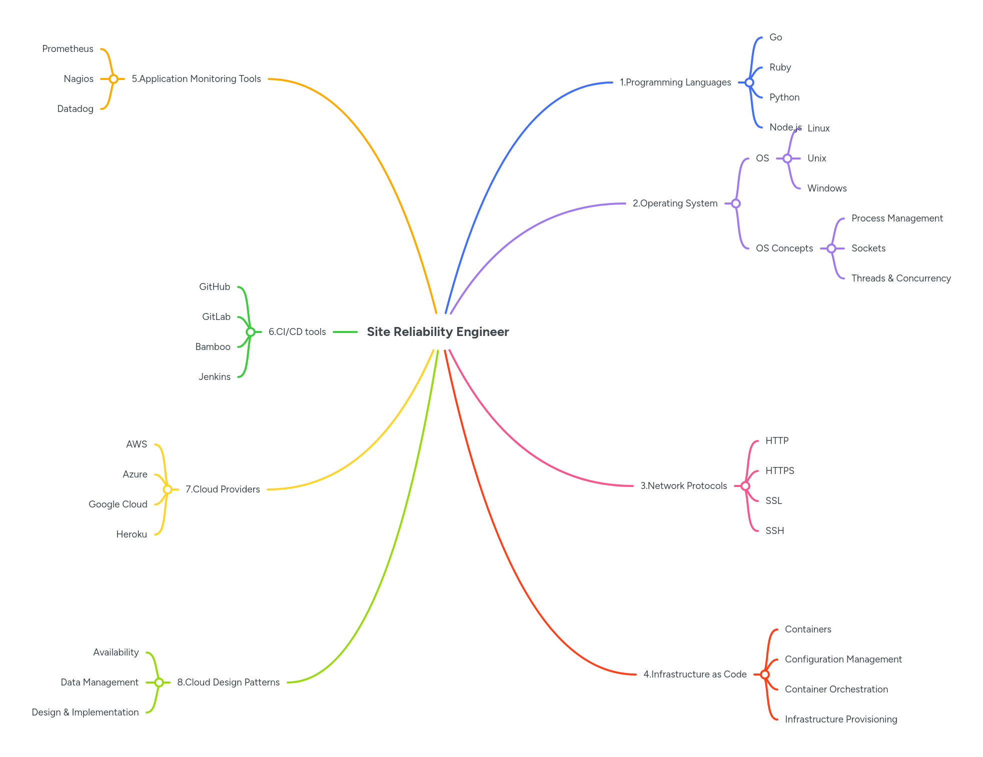 Site Reliability Engineer | MindMeister Mind map