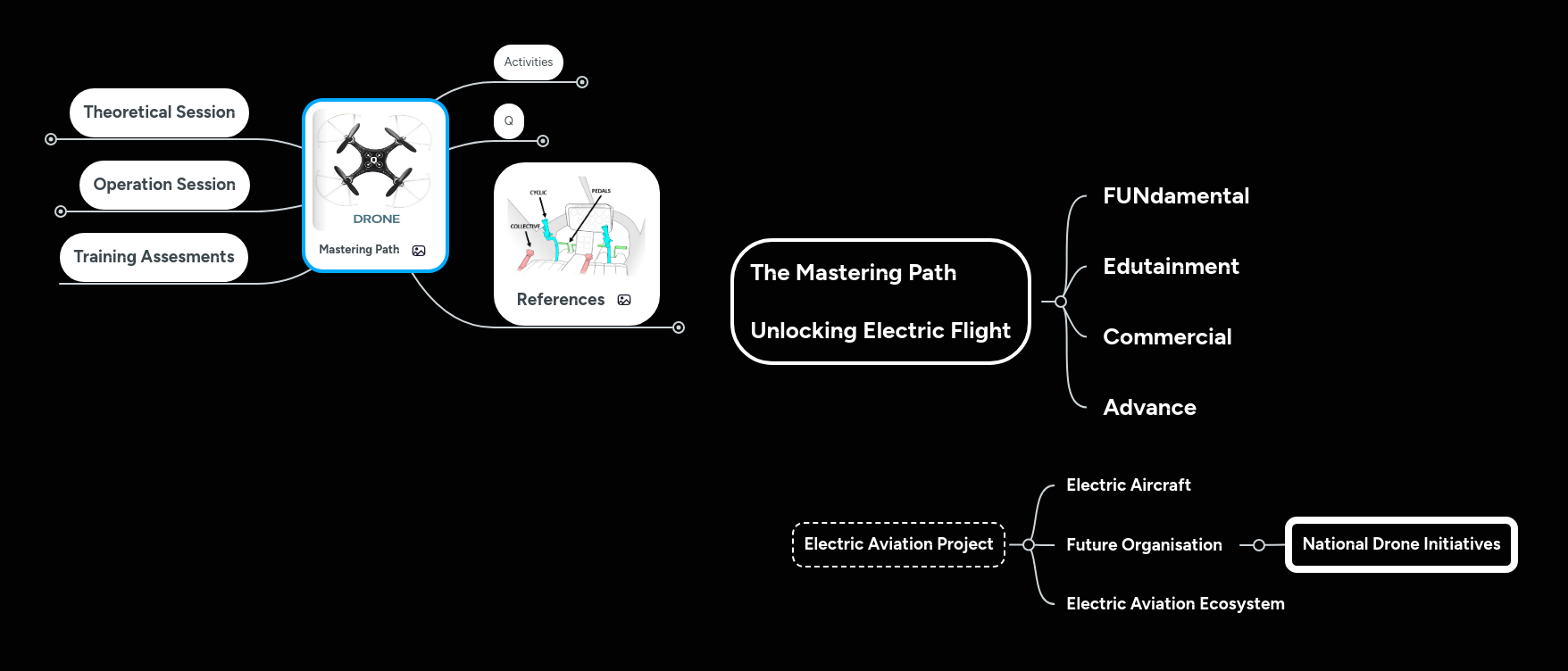 **Mastering Path** | MindMeister Mind map