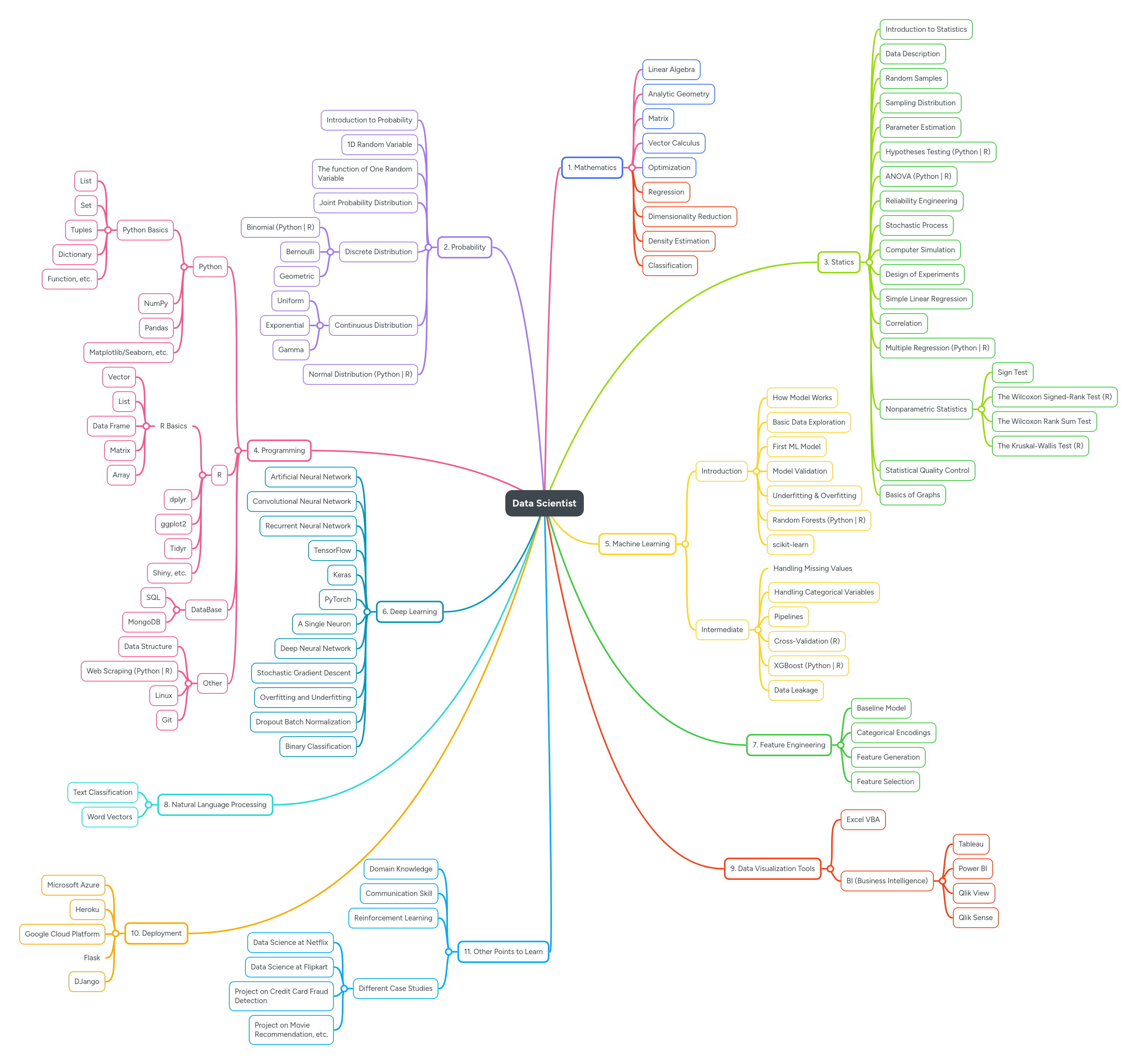 Data Scientist | MindMeister Mind Map