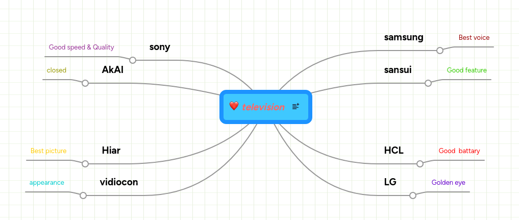 television | MindMeister Mind map