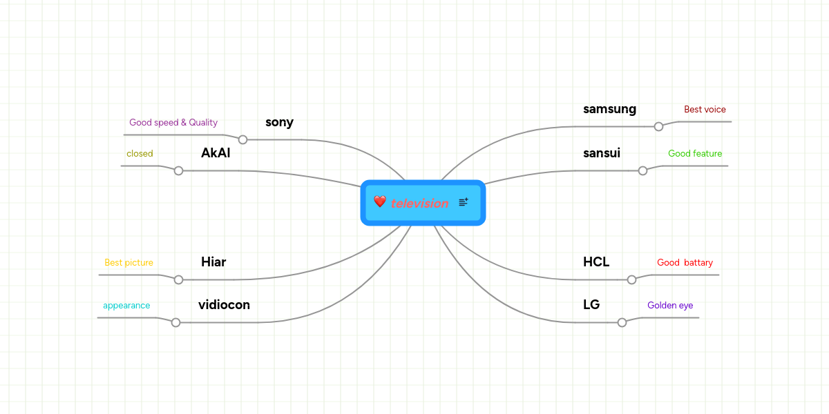 television | MindMeister Mind Map