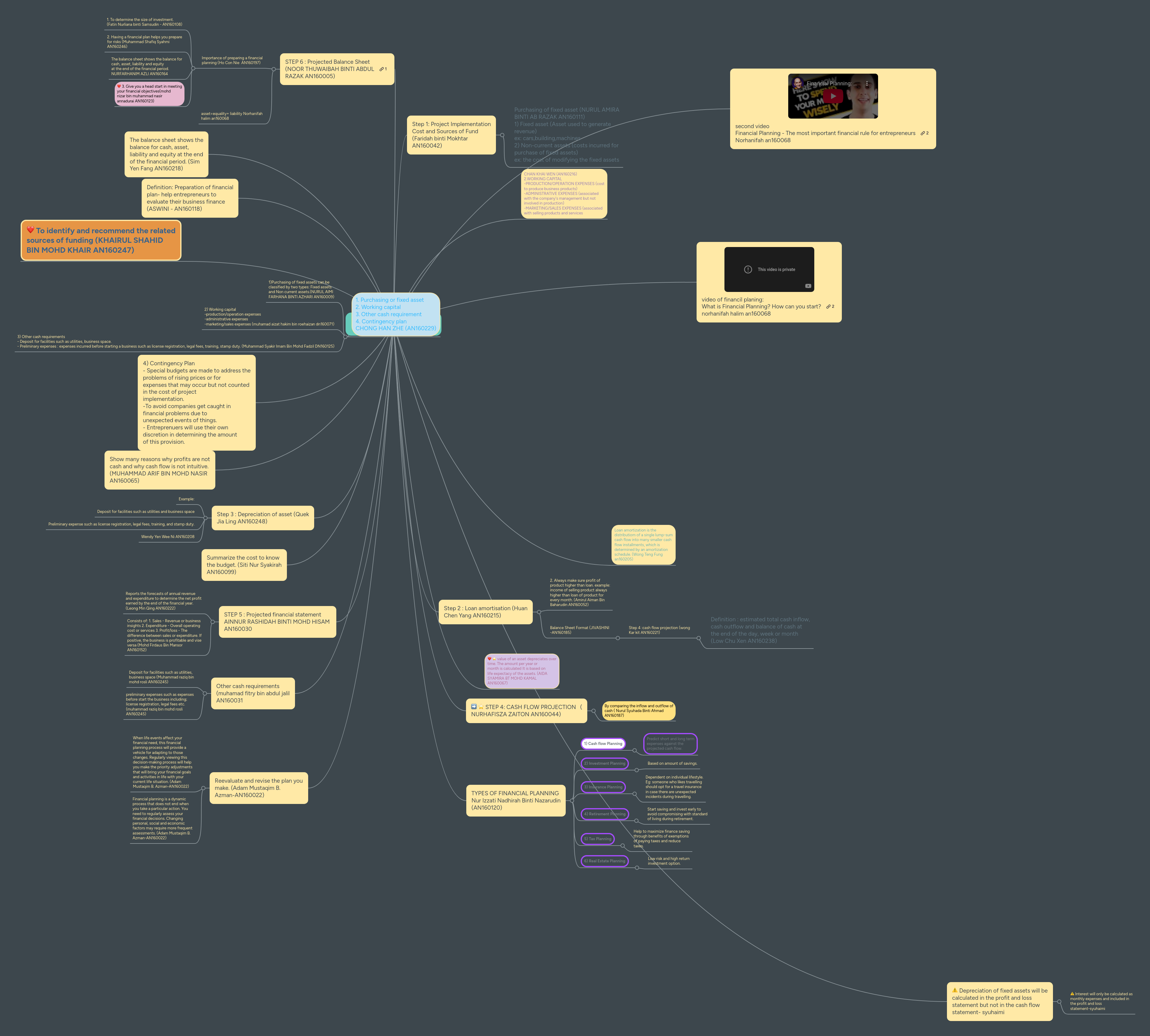 FINANCIAL PLANNING | MindMeister Mind map