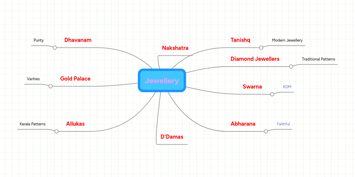 Jewellery | MindMeister Mind Map