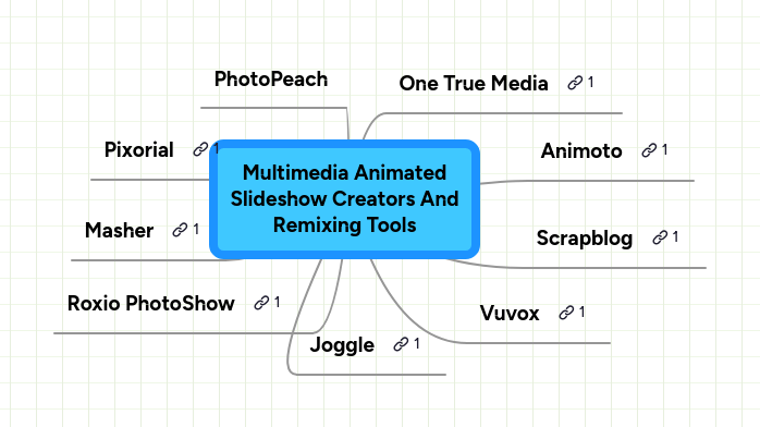 Multimedia Animated Slideshow Creators And Remixi... | MindMeister Mind Map