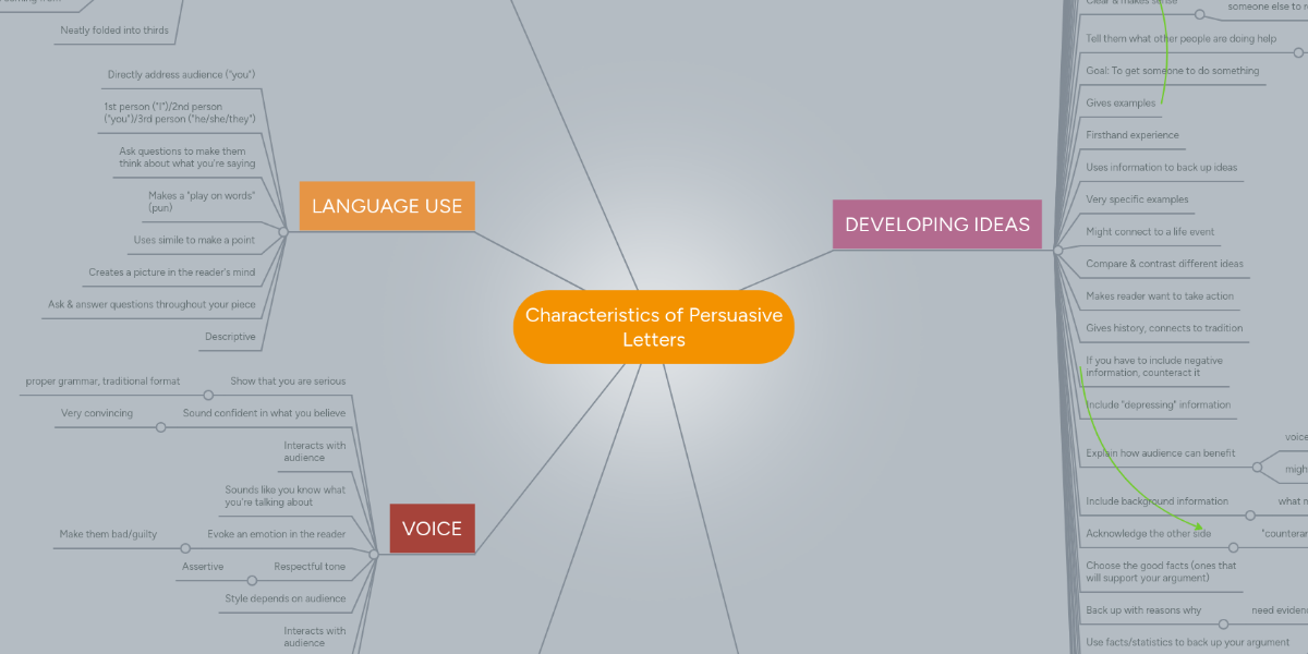 Characteristics of Persuasive Letters | MindMeister Mind Map
