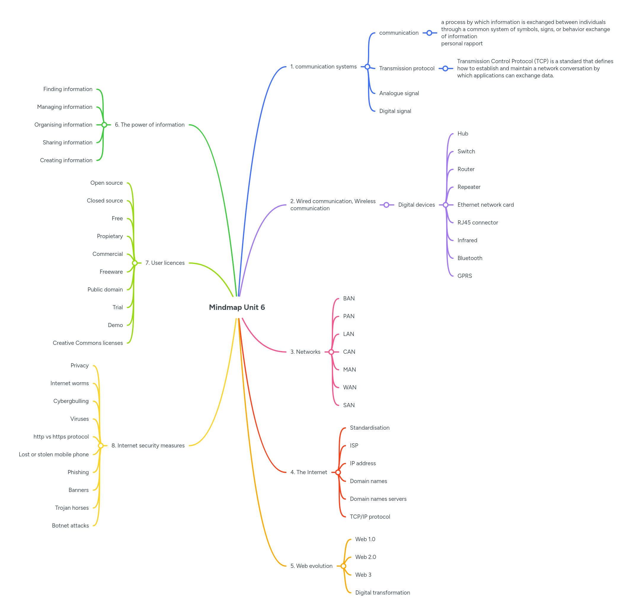 Mindmap Unit 6 | MindMeister Mind map