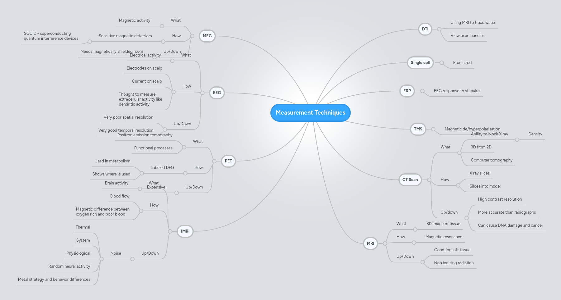 Measurement Techniques | MindMeister Mind map