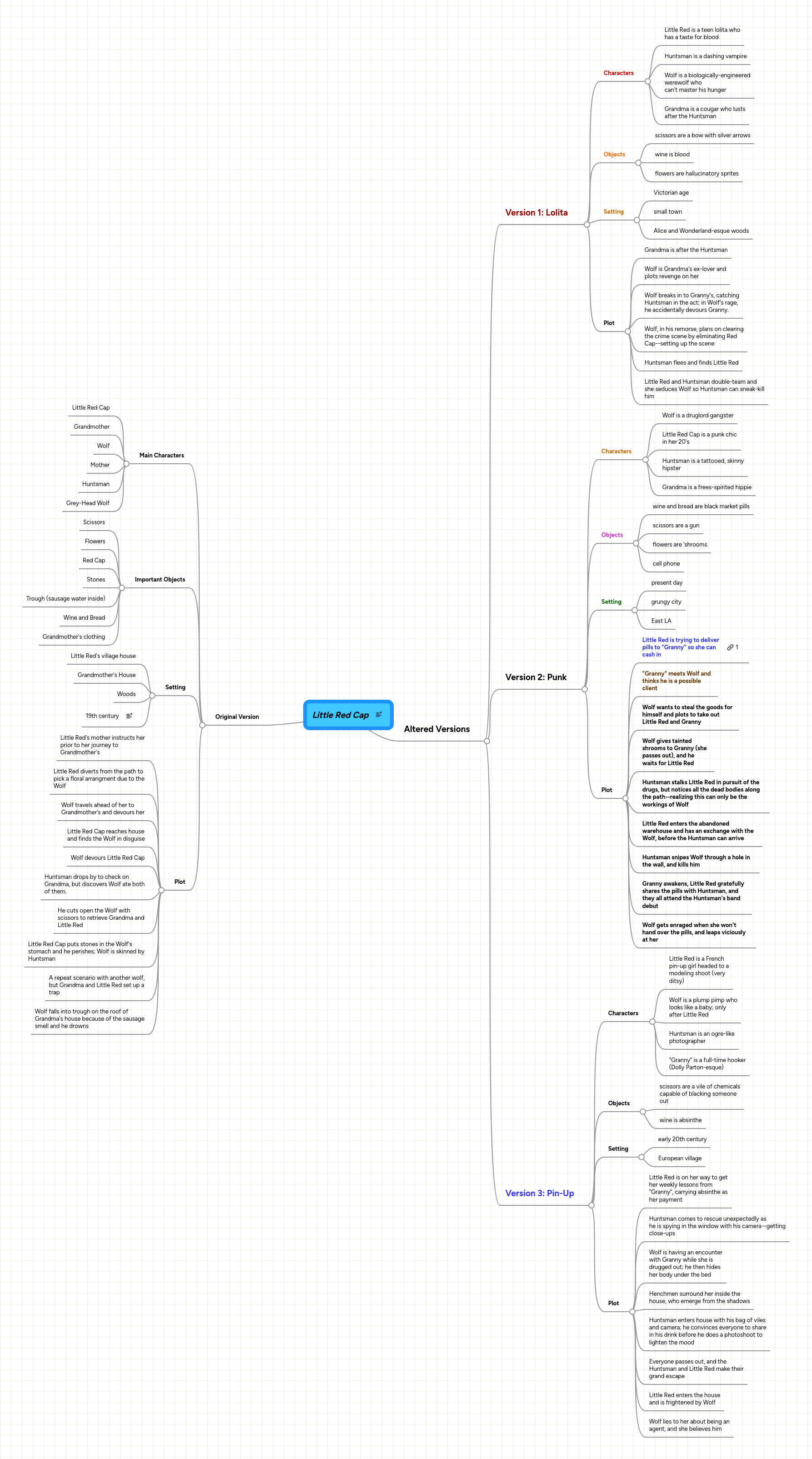 Little Red Cap | MindMeister Mind map