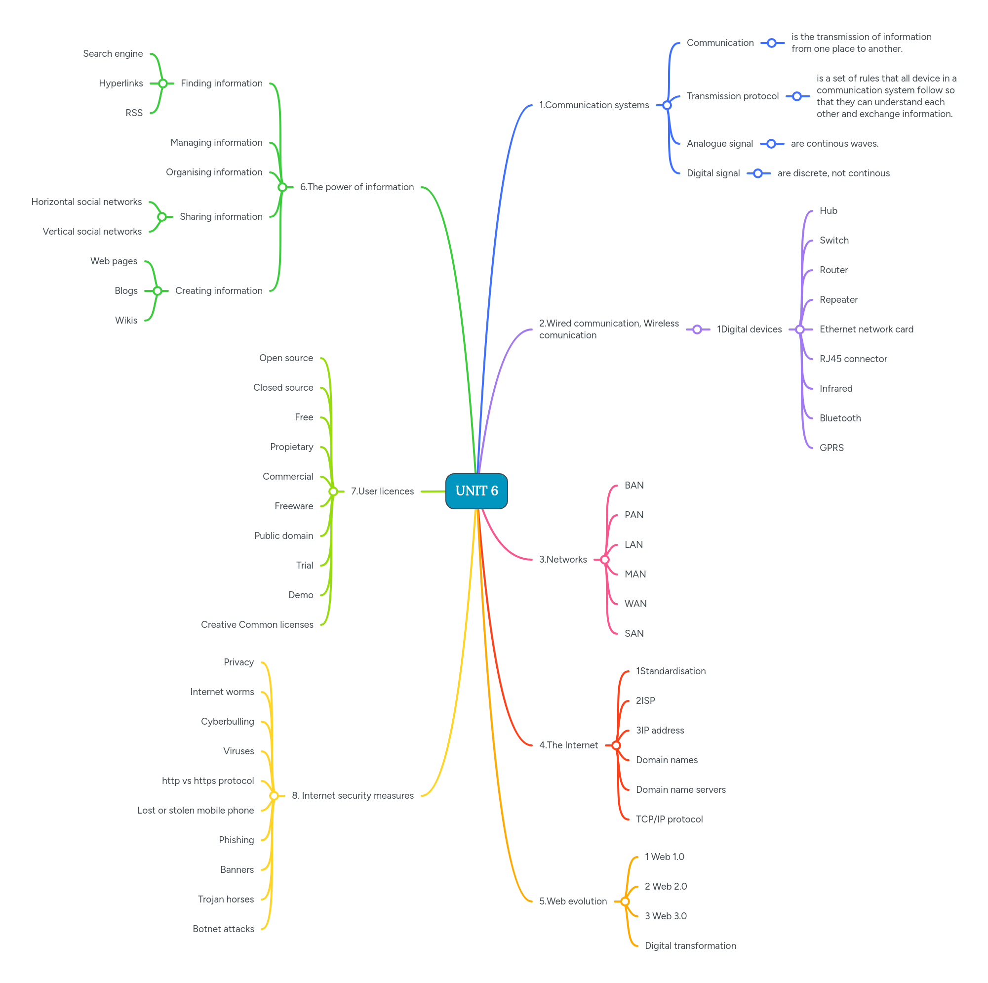 UNIT 6 | MindMeister Mind Map