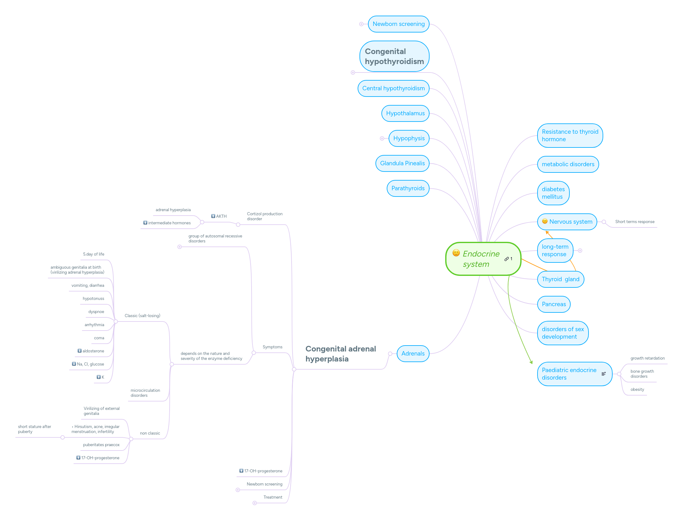 Endocrine system | MindMeister Mind map