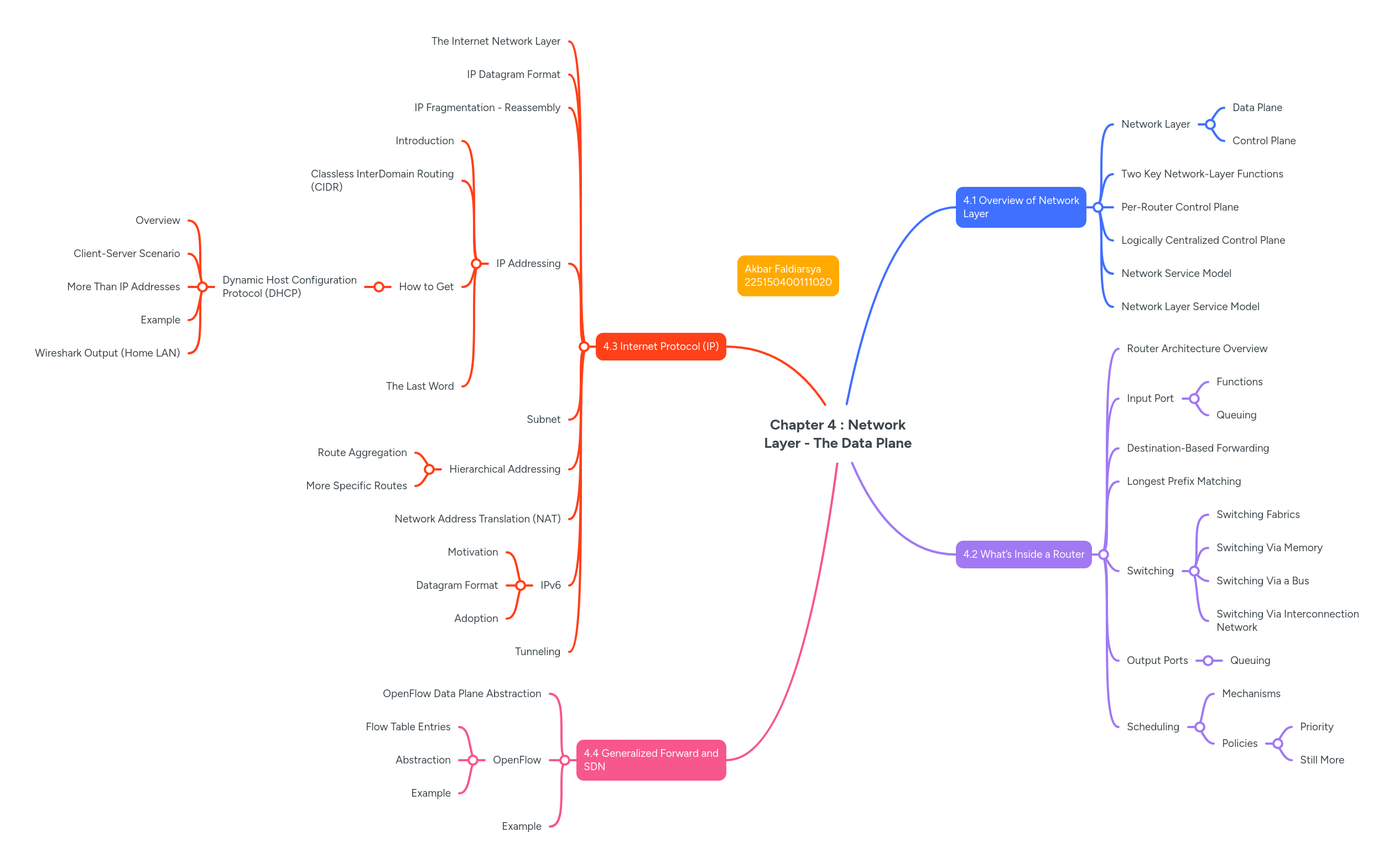 Chapter 4 : Network Layer - The Data Plane | MindMeister Mind map
