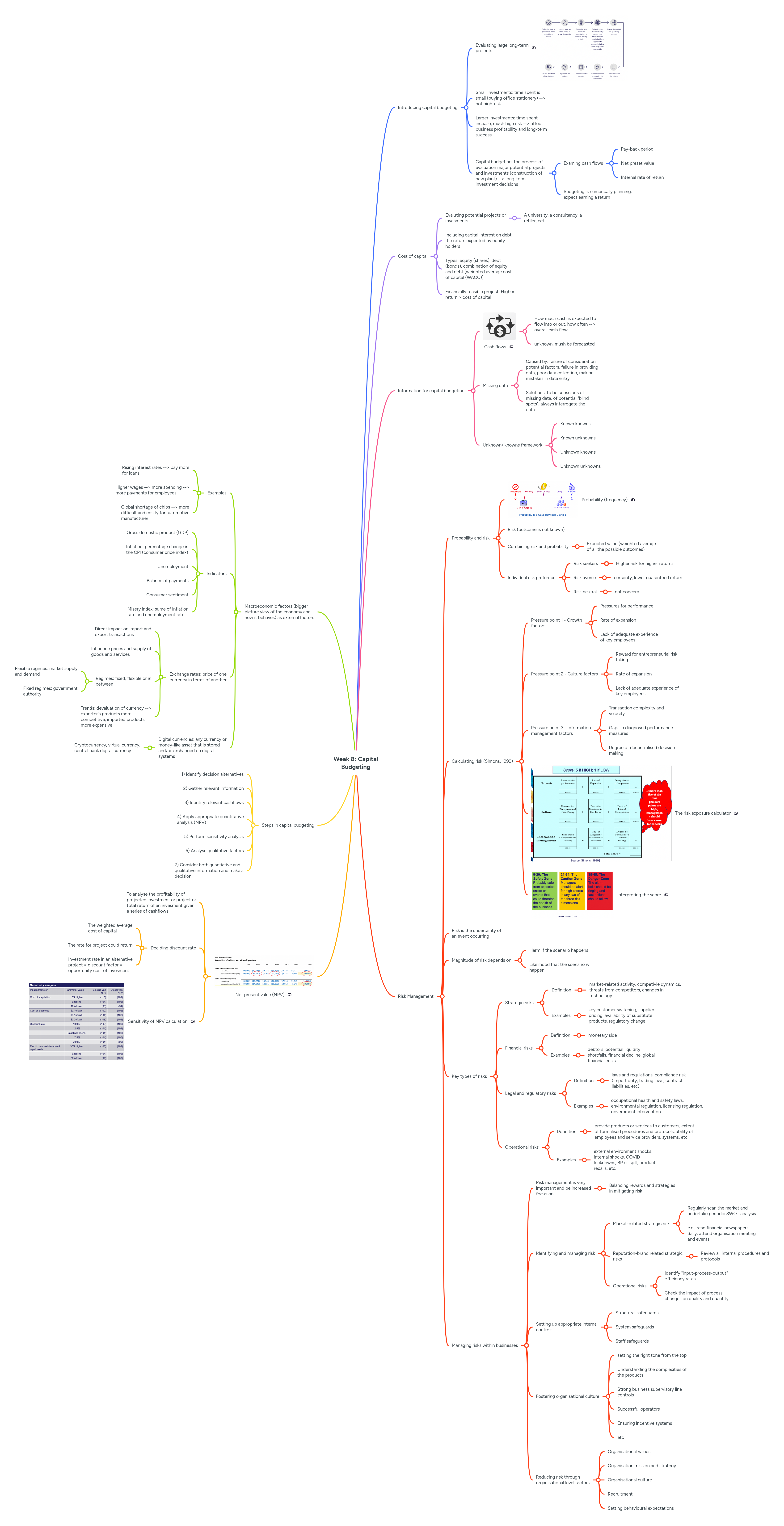 Week 8: Capital Budgeting | MindMeister Mind map