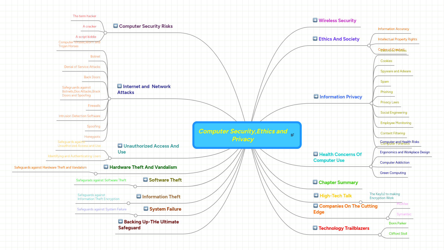 Computer Security,Ethics and Privacy | MindMeister Mind Map