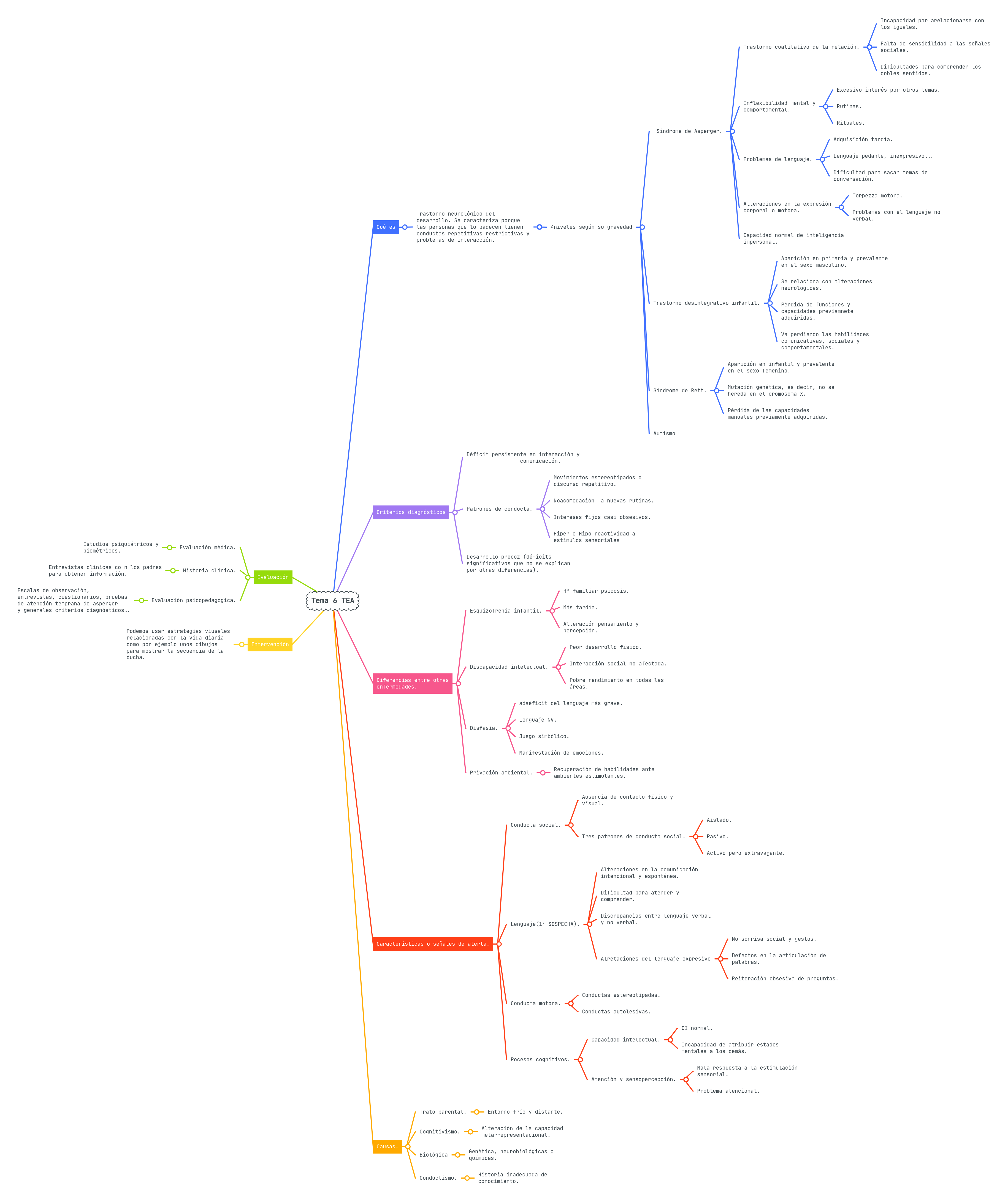Tema 6 TEA | MindMeister Mapa Mental