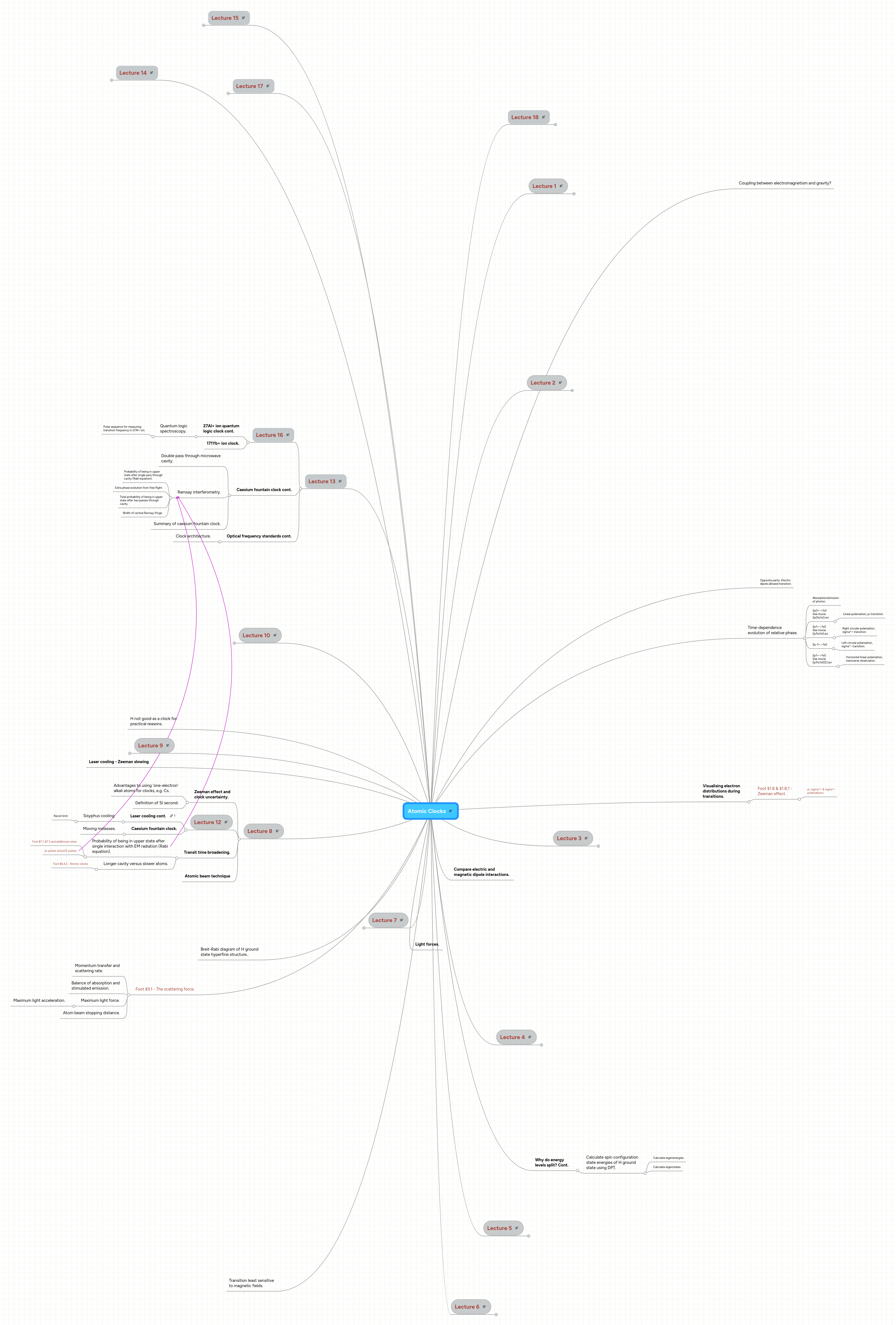 Atomic Clocks | MindMeister Mind Map