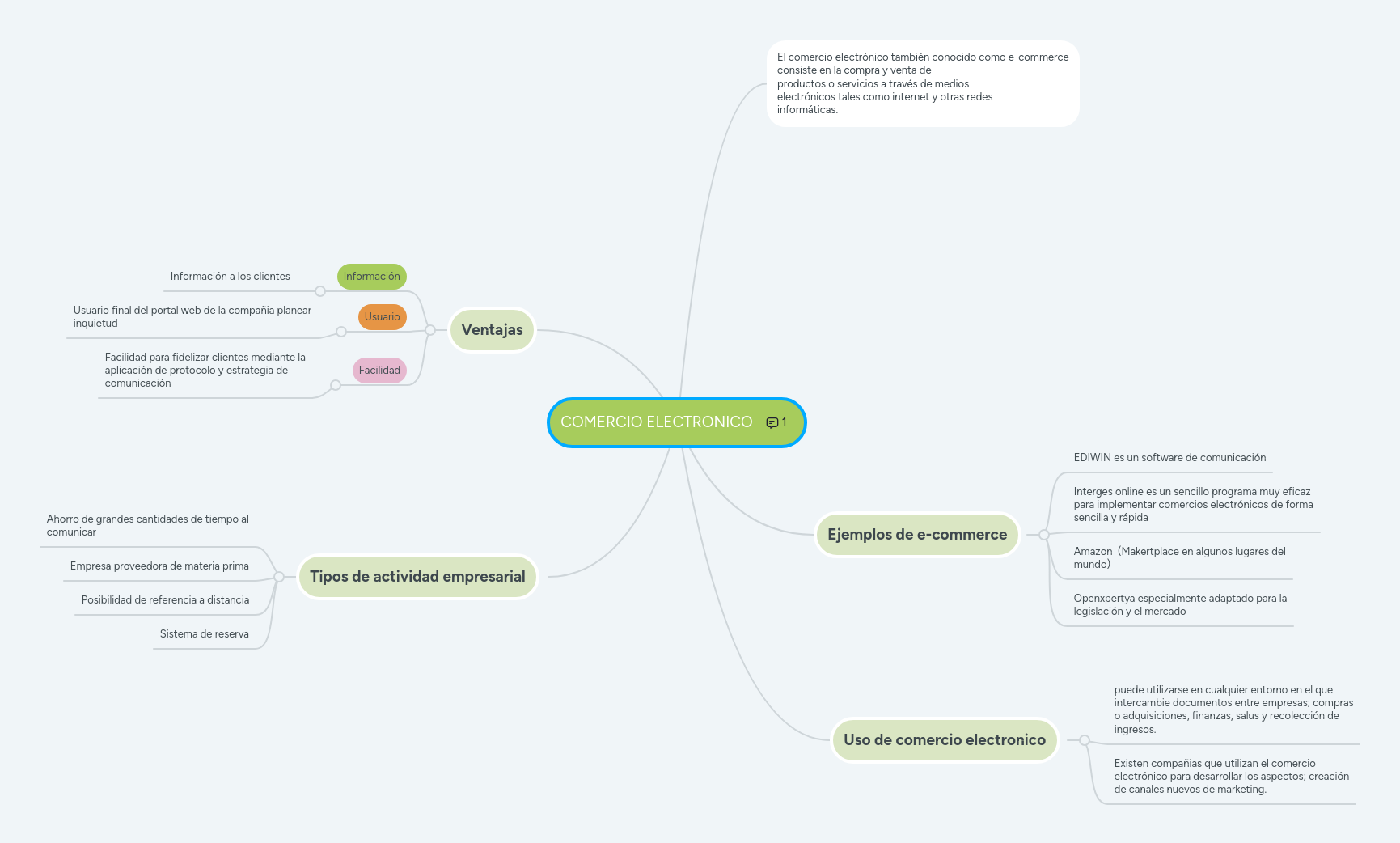 COMERCIO ELECTRONICO | MindMeister Mapa Mental