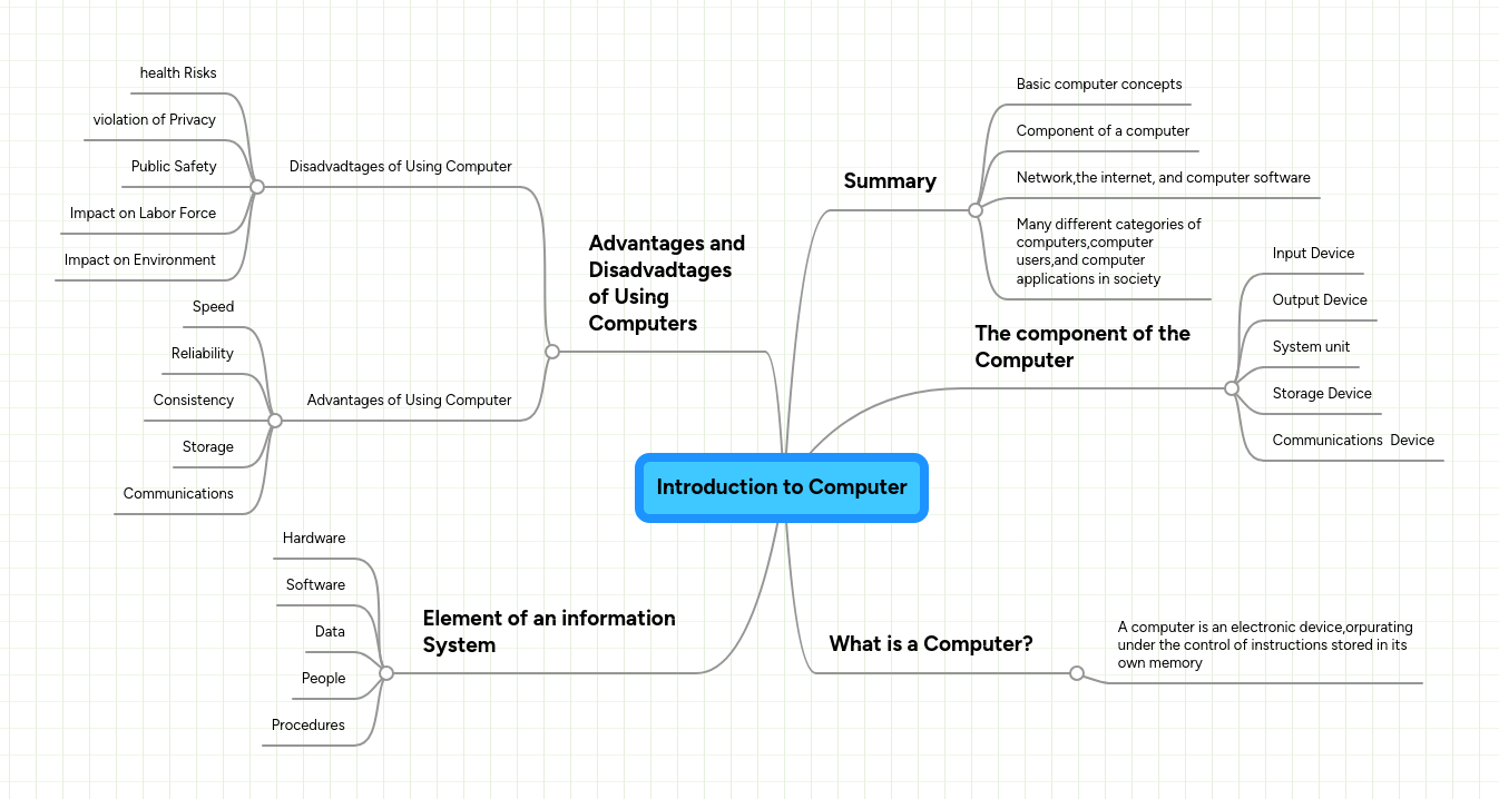 Introduction to Computer | MindMeister Mind Map