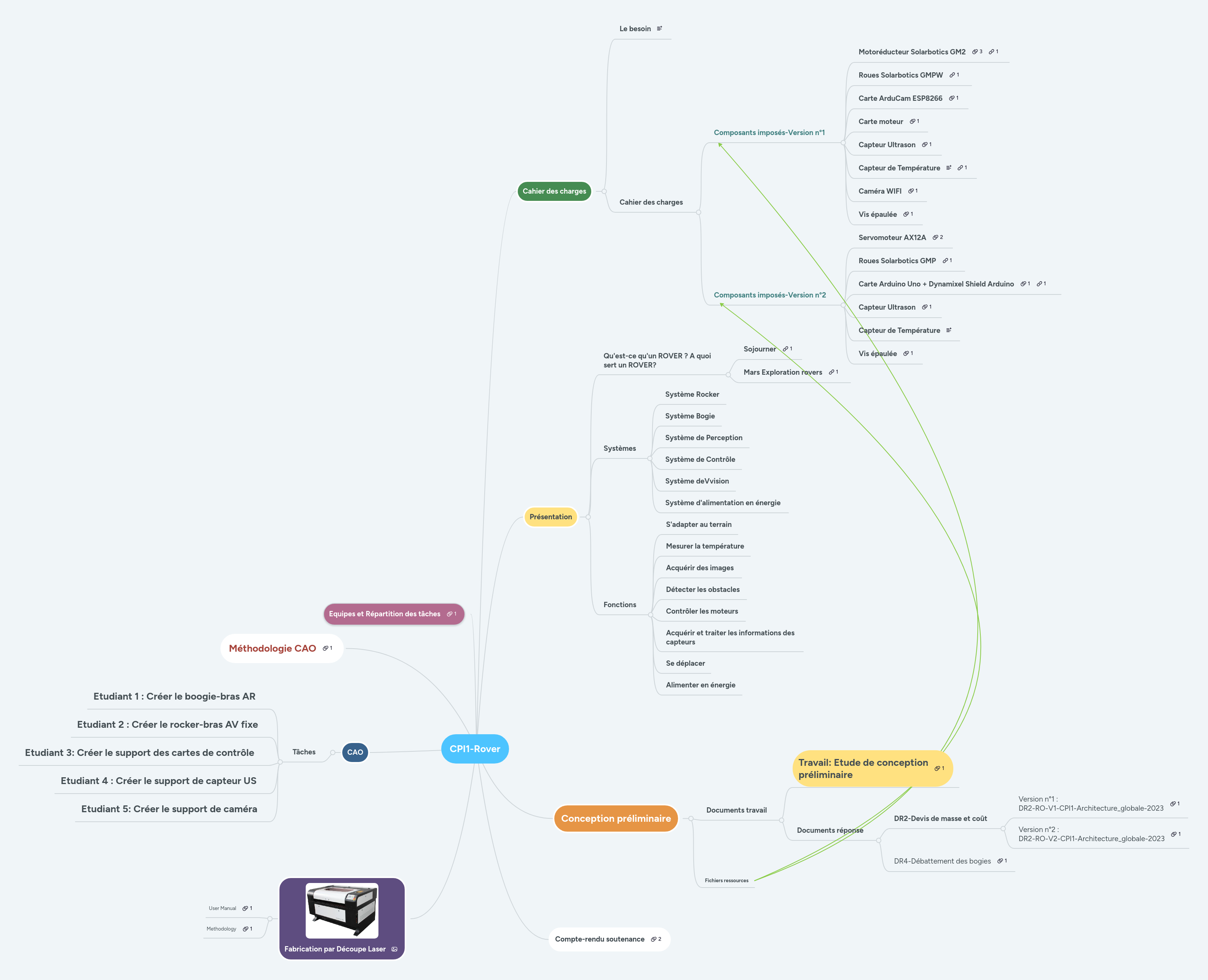 CPI1-Rover | MindMeister Carte mentale
