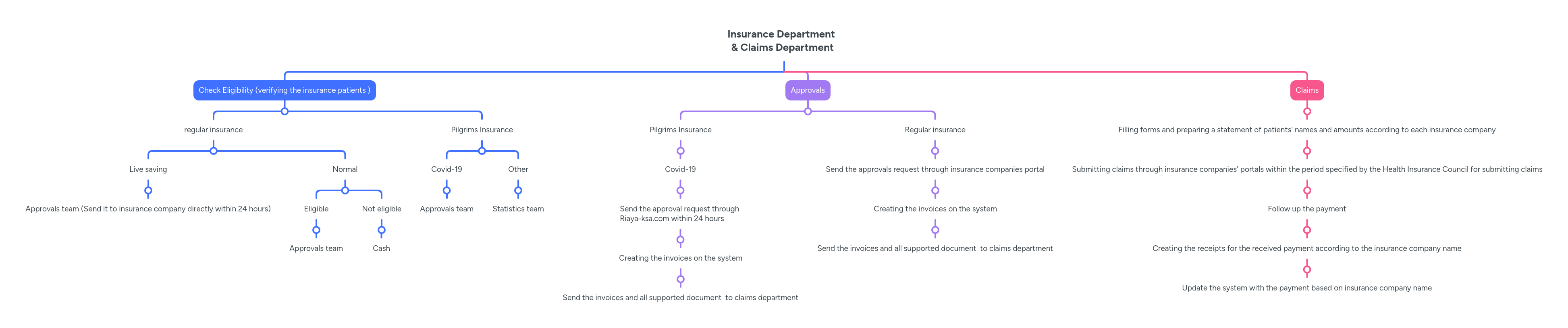 Insurance Department & Claims Department | MindMeister Mind Map