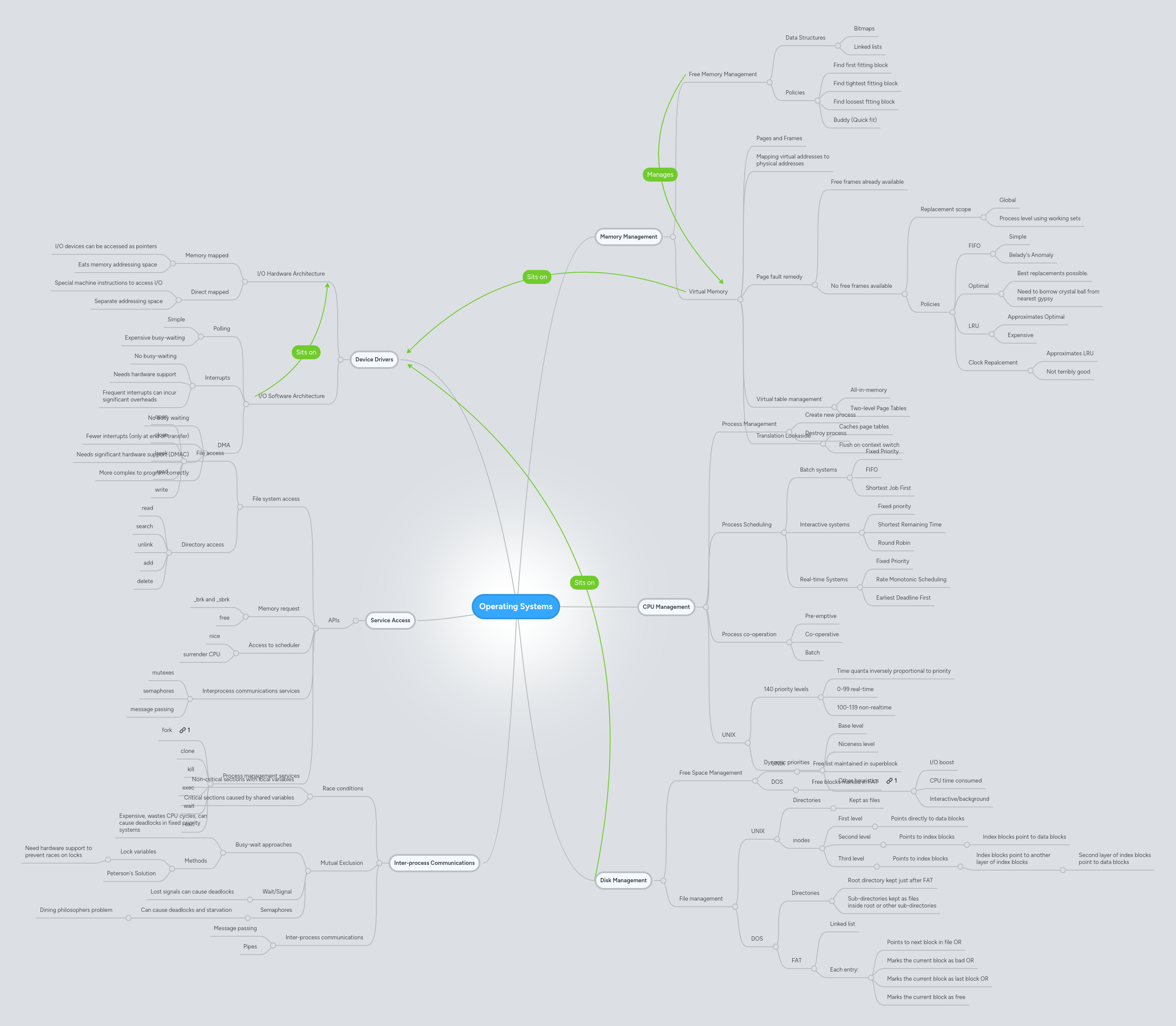 Operating Systems | MindMeister Mind map