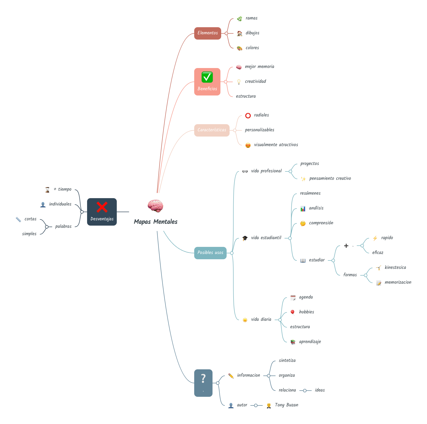 Mapas Mentales | MindMeister Mapa Mental